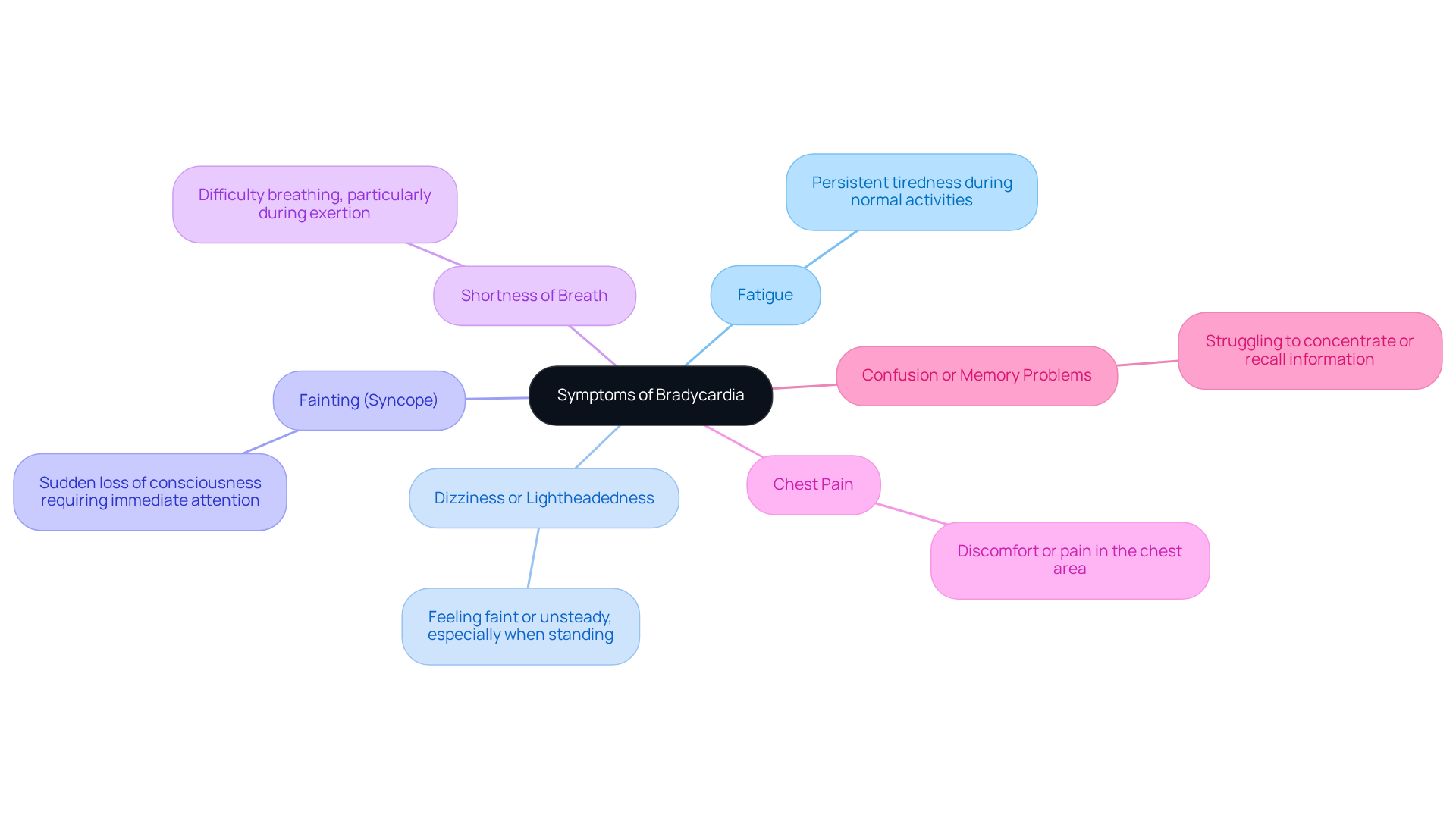 The central node represents the main topic, while each branch shows a specific symptom. The descriptions help explain what to look for, making it easier to recognize these signs in yourself or others.