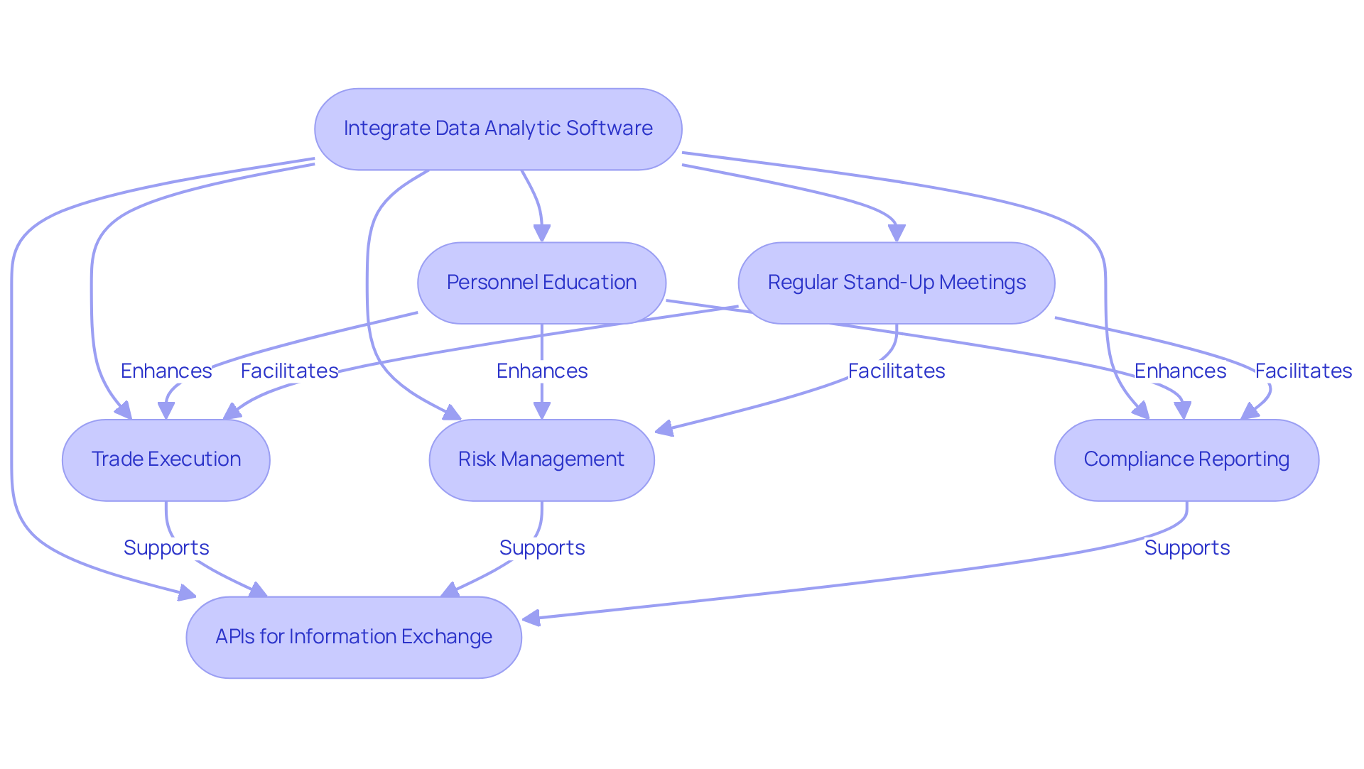 This flowchart illustrates the steps involved in integrating data analytic software into hedge fund operations. Each box represents a key component of the integration process, and the arrows show how these components connect and support each other in enhancing operational efficiency.