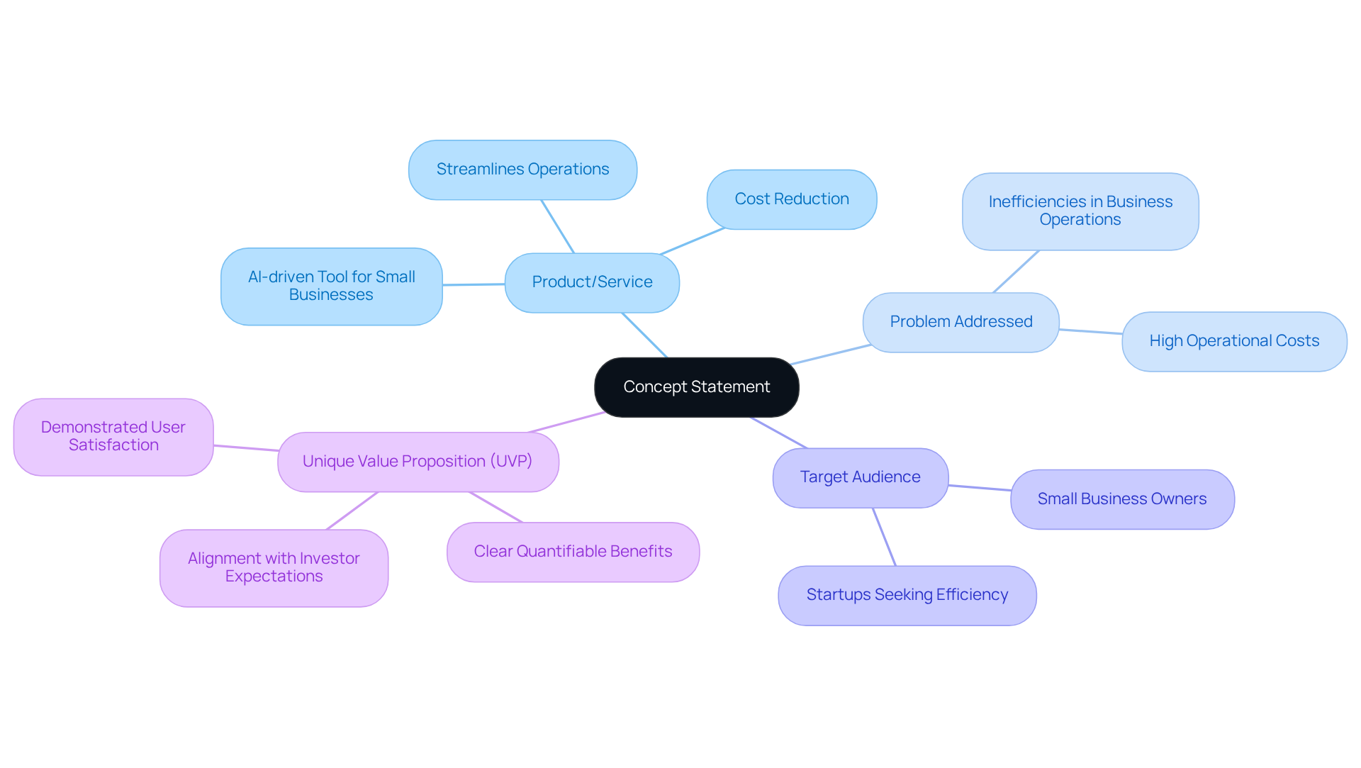 Start at the center with the concept statement, then explore each branch to understand the essential components that make your startup stand out. Each branch represents a crucial aspect of your statement, helping you visualize how they connect and support your overall message.