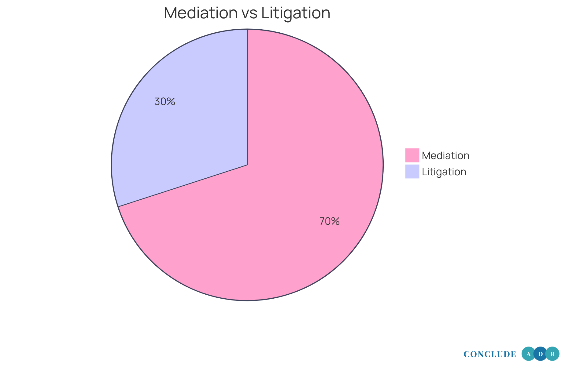 The green slice represents mediation, showing how much quicker and cheaper it is compared to the red slice for litigation. The bigger the slice, the more significant the difference in time and cost.