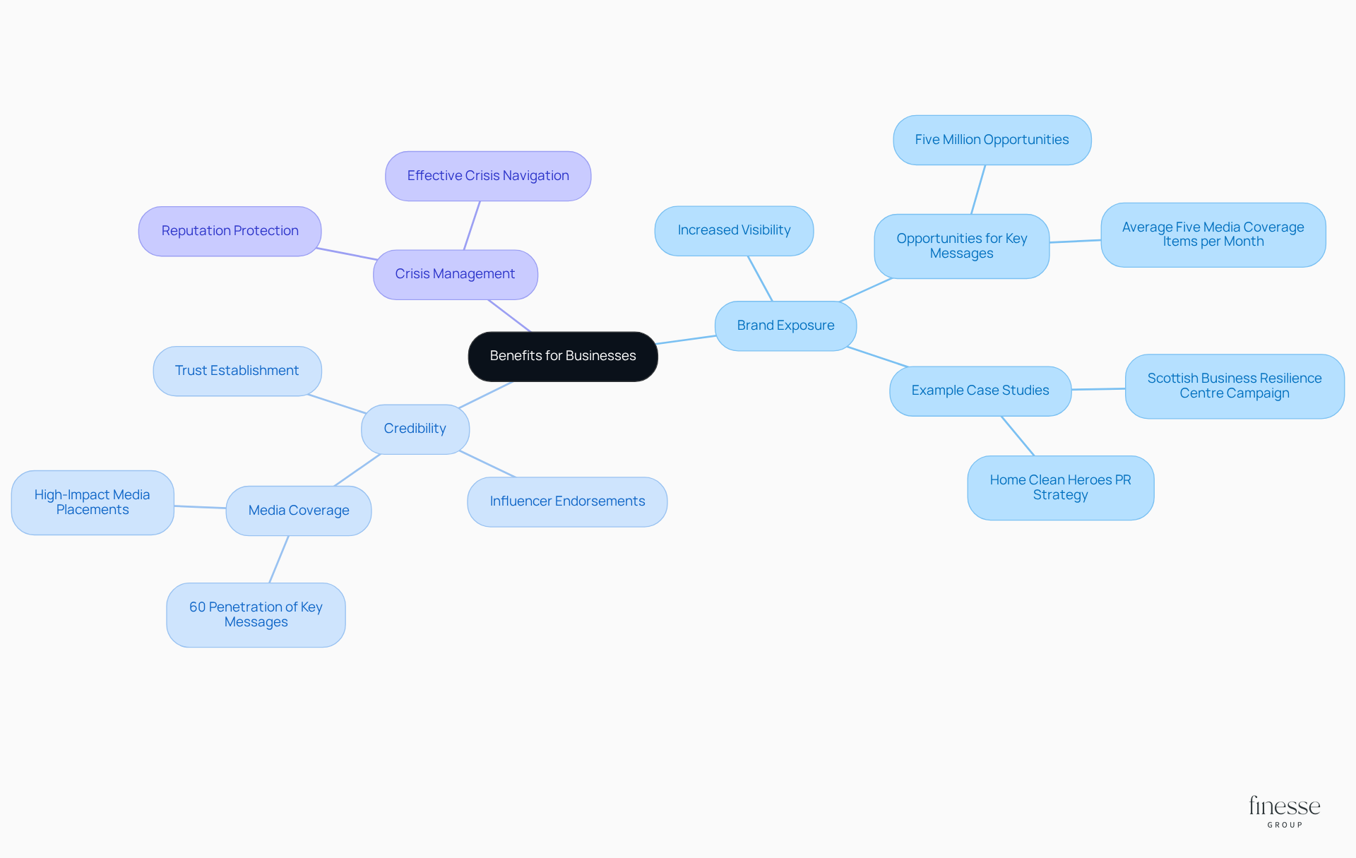 The central node represents the overall benefits for businesses. Each branch represents a specific area of advantage, and the sub-branches provide detailed examples or aspects that support each main benefit. The central node represents the overall benefits for businesses. Each branch represents a specific area of advantage, and the sub-branches provide detailed examples or aspects that support each main benefit.