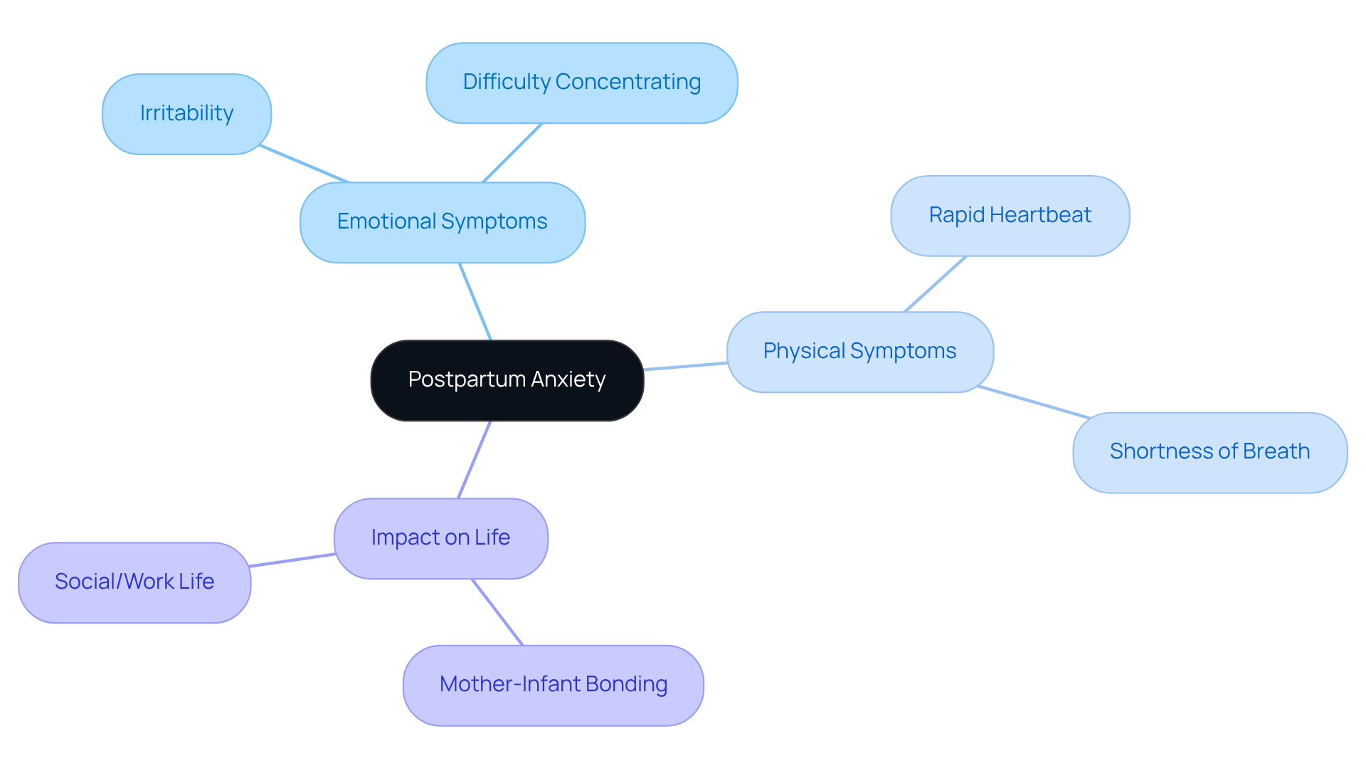 The center represents postpartum anxiety, with branches showing different symptoms and their effects. Each branch helps you understand how this anxiety can manifest in various ways, making it easier to recognize and address. The center represents postpartum anxiety, with branches showing different symptoms and their effects. Each branch helps you understand how this anxiety can manifest in various ways, making it easier to recognize and address.