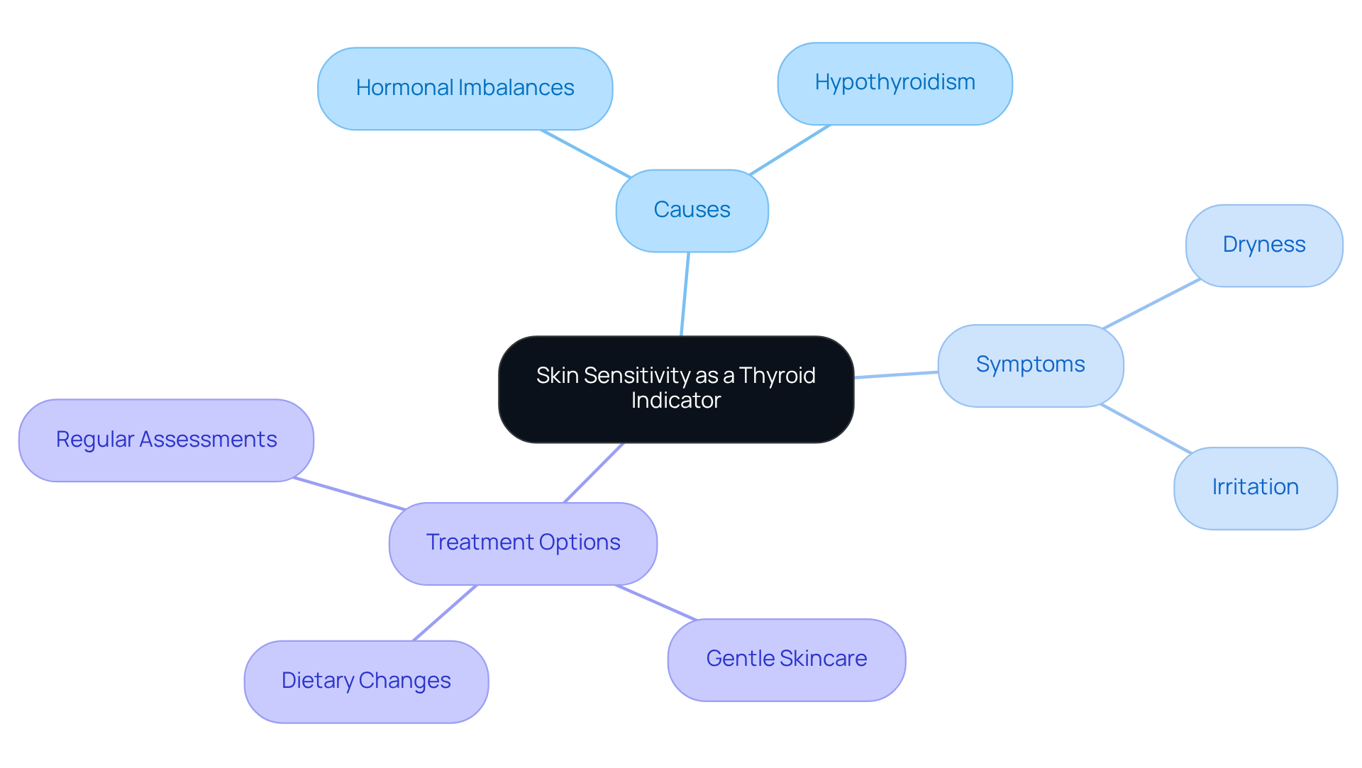 This mindmap illustrates how skin sensitivity relates to thyroid health. Start at the center with the main idea, then explore the causes, symptoms, and treatment options. Each branch represents a different aspect, helping you see how they connect and impact overall skin health.
