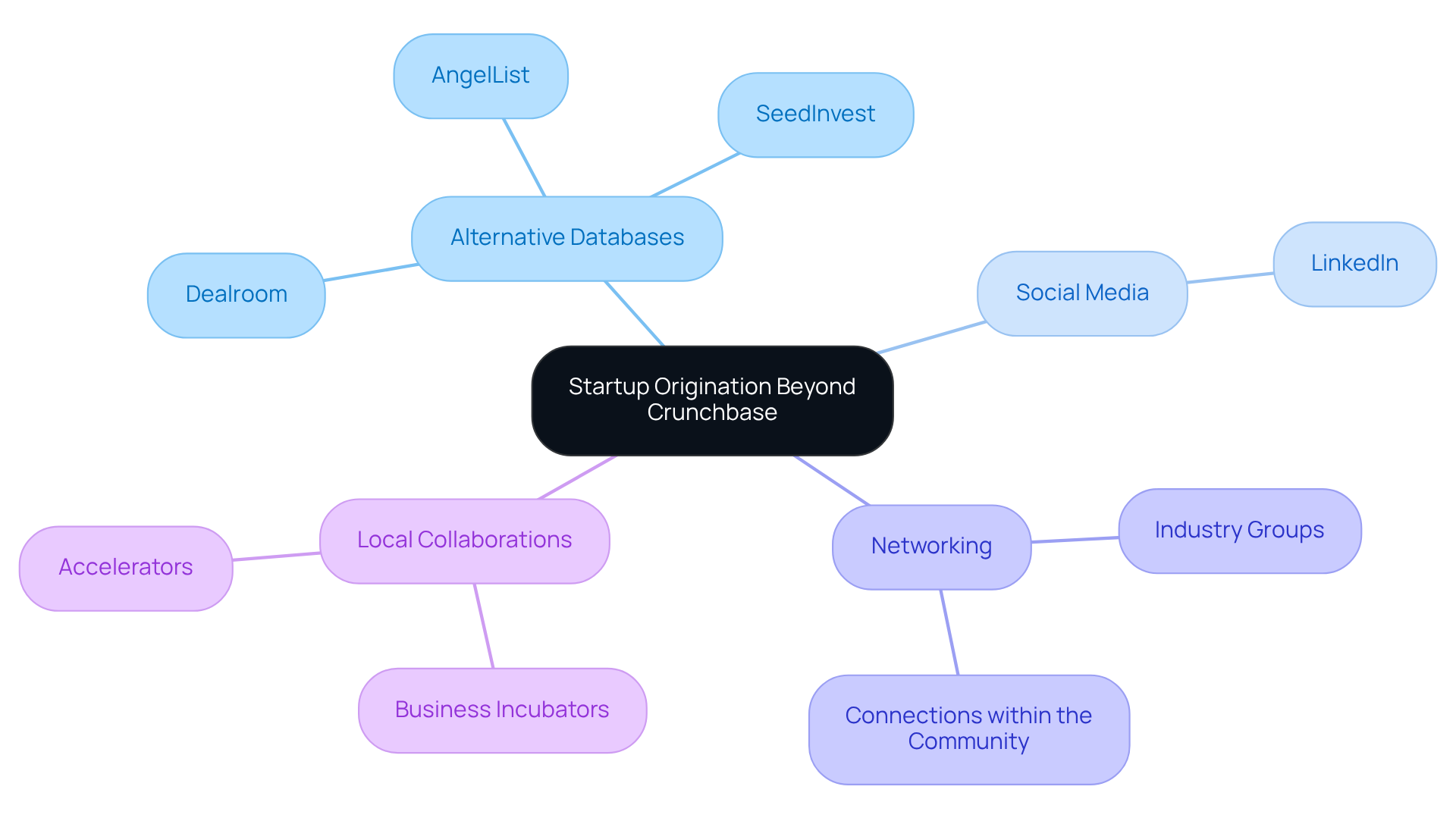 Boost Startup Origination Outside Crunchbase with Proven Strategies