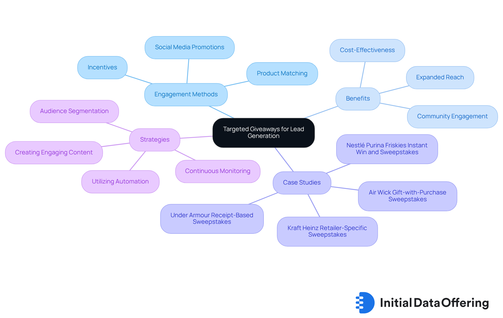 The center represents the main strategy, and the branches show different approaches and insights related to engaging customers through giveaways. Each branch provides a deeper look into how to implement and benefit from this strategy.