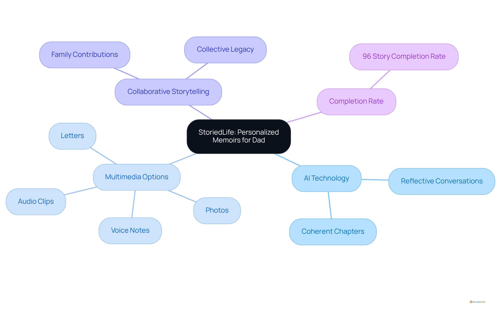 This mindmap illustrates how StoriedLife helps create personalized memoirs. Start at the center with the main idea, then explore the branches to see how AI technology, multimedia options, and collaboration contribute to preserving family stories.
