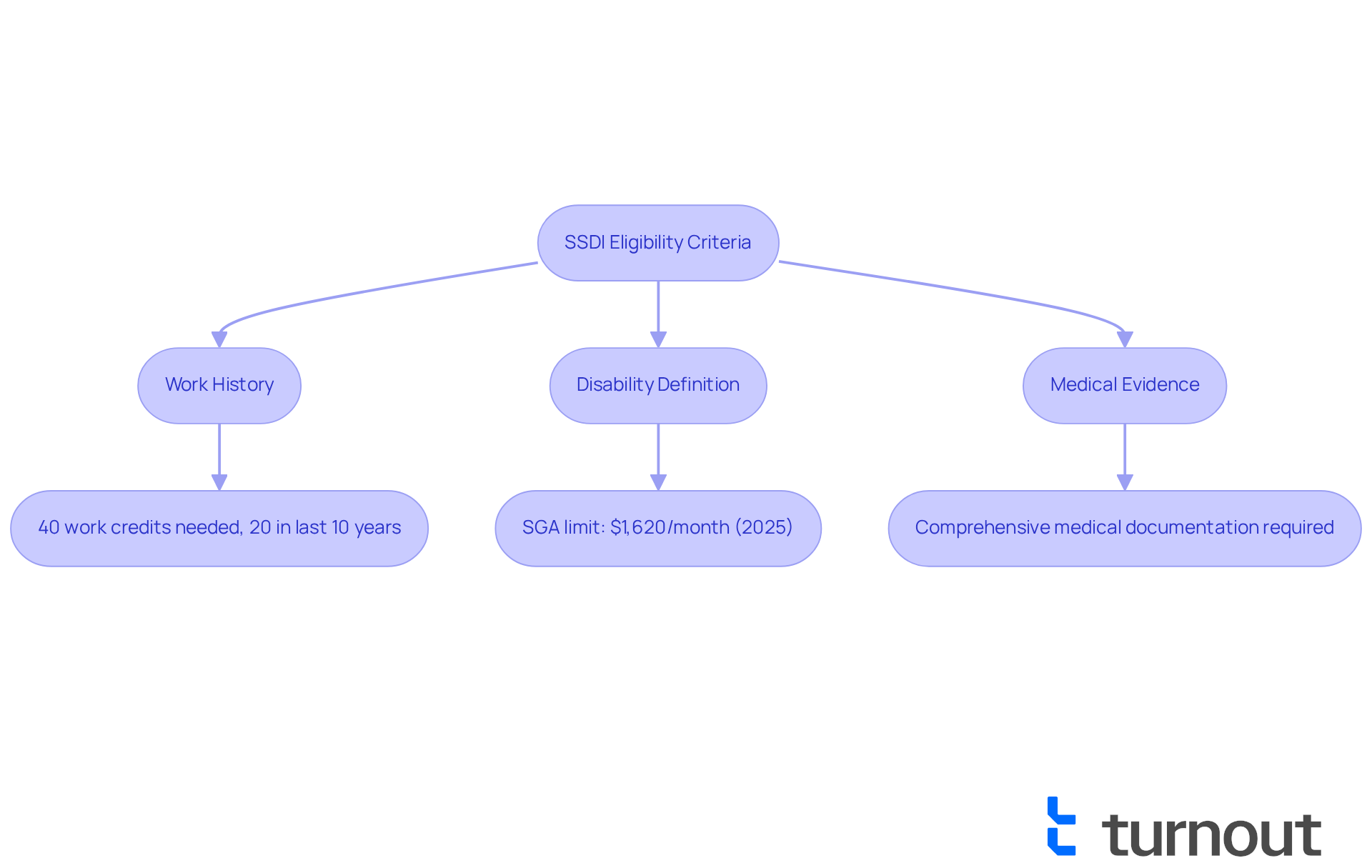 This flowchart guides you through the eligibility criteria for SSDI. Each branch represents a key requirement, helping you understand what you need to qualify for benefits. This flowchart guides you through the eligibility criteria for SSDI. Each branch represents a key requirement, helping you understand what you need to qualify for benefits.