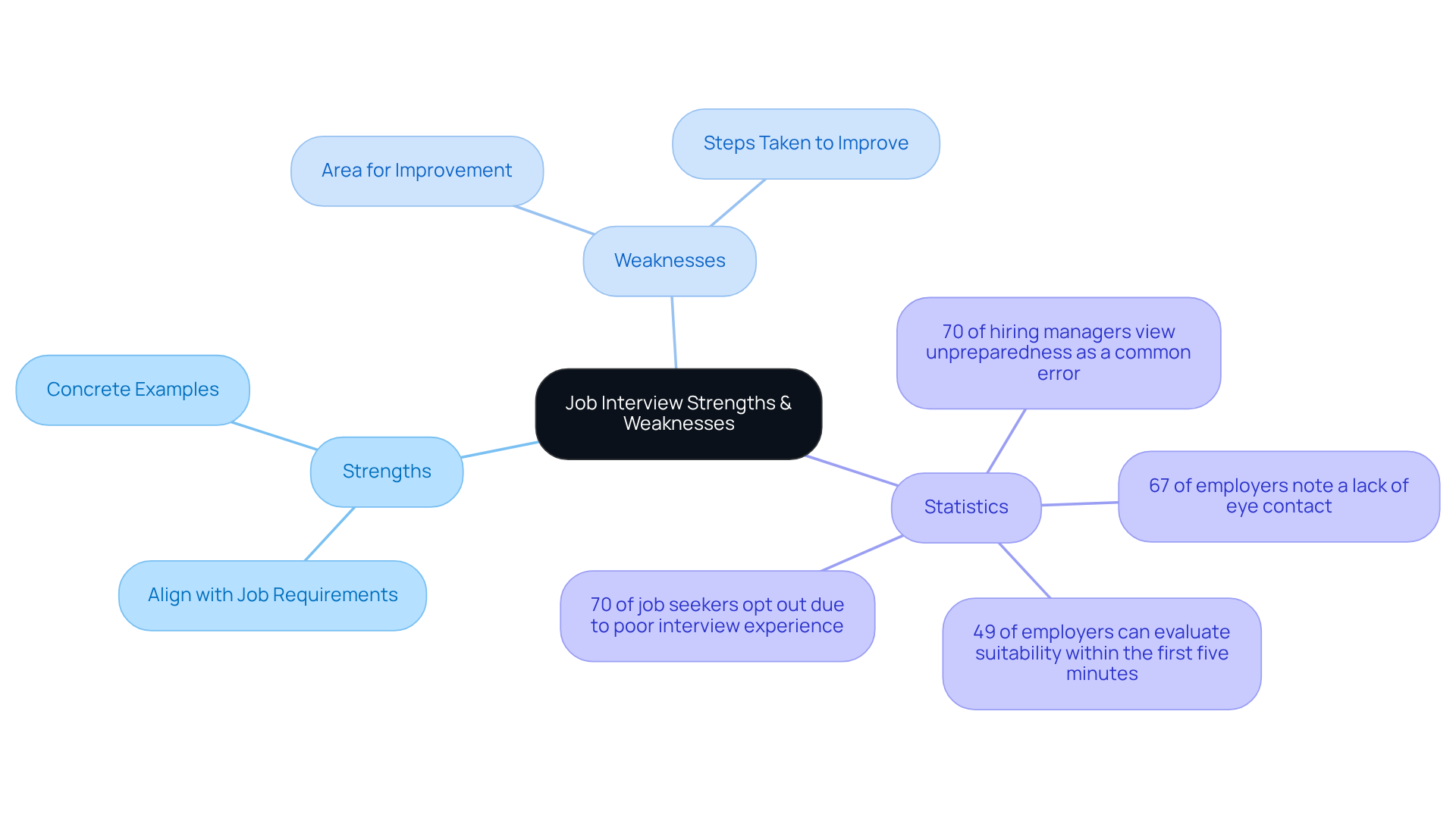 The central node represents the main topic of discussing strengths and weaknesses. The branches detail specific strategies and common pitfalls, while statistics provide context and importance to the discussion. The central node represents the main topic of discussing strengths and weaknesses. The branches detail specific strategies and common pitfalls, while statistics provide context and importance to the discussion.