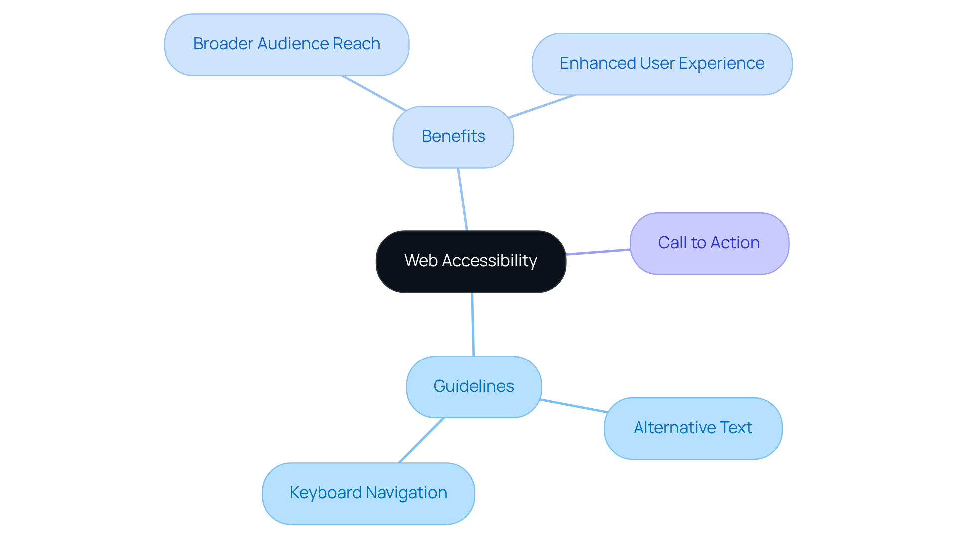 The center represents the main idea of web accessibility, while the branches show important guidelines and benefits. Follow the branches to see how each point connects to the overall goal of inclusivity.