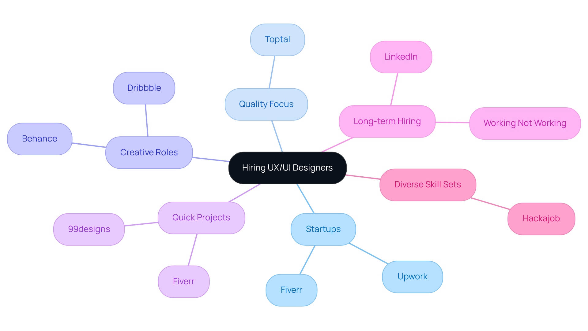 The center represents the overall goal of hiring UX/UI designers. Each branch shows a different need, and the sub-branches list platforms that best meet those needs. Follow the branches to see tailored recommendations that can help you navigate the hiring process.