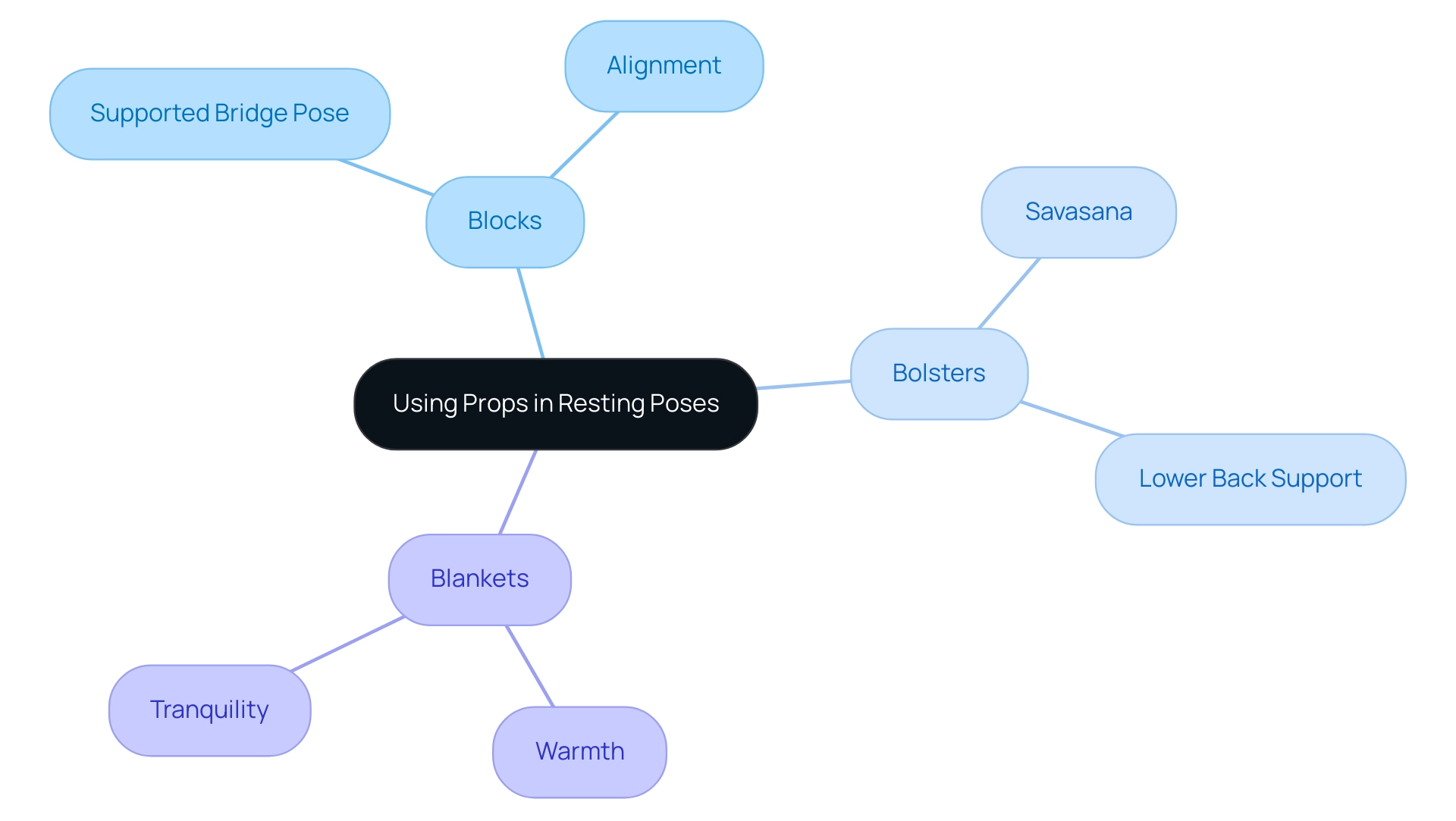 The central node represents the main concept, with branches showing different props and their specific uses in yoga practice.