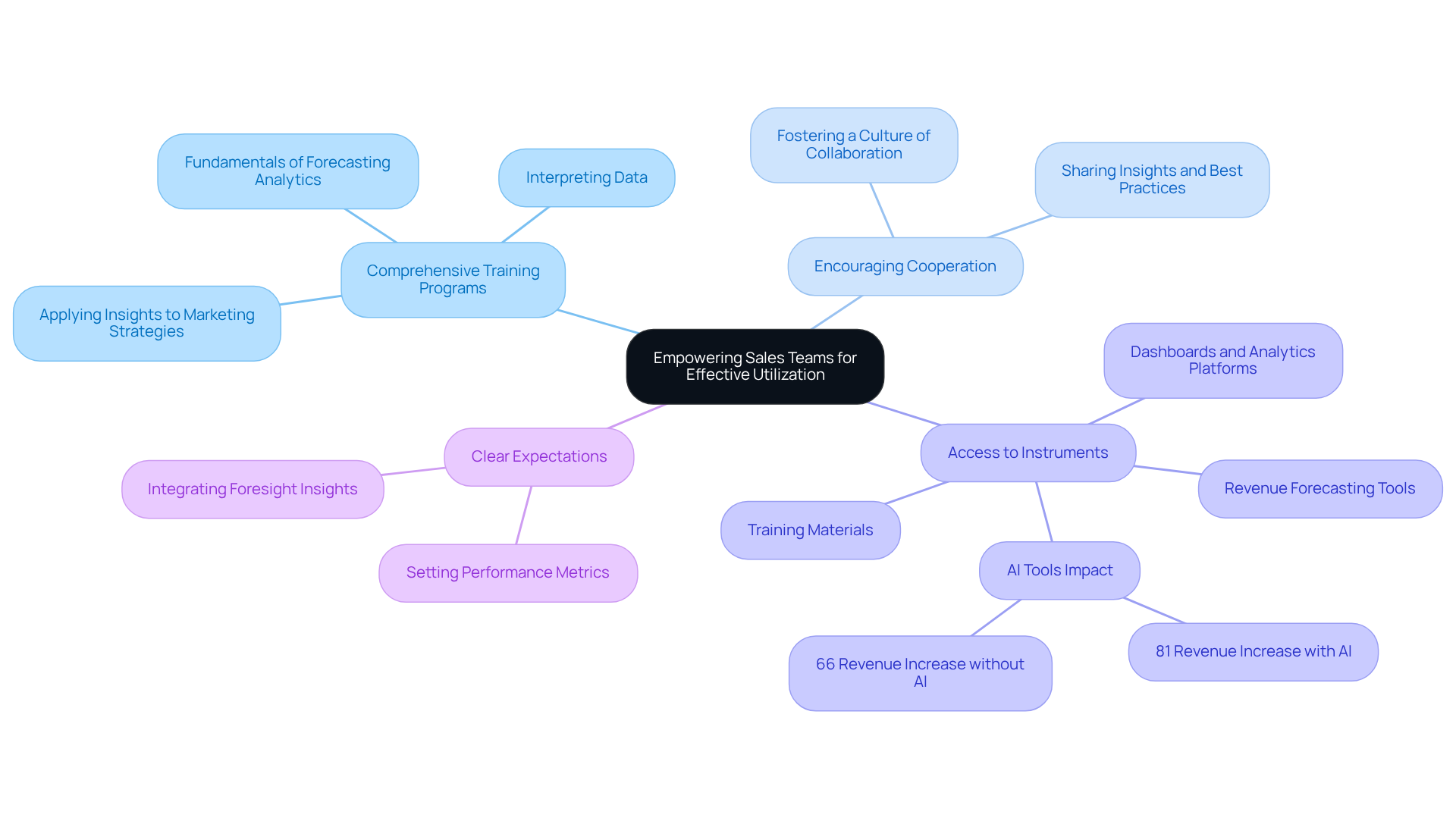 Start at the center with the main goal of empowering sales teams. Follow the branches to explore each best practice and see the specific actions that support it. This visual helps you understand how each practice contributes to maximizing revenue forecasting intelligence.