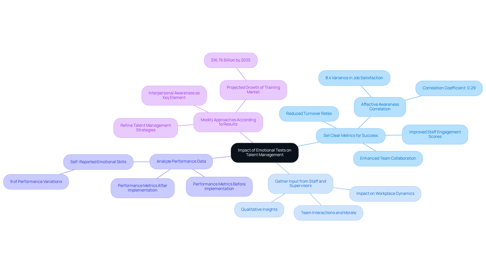 The central node represents the main topic, while the branches show different strategies for evaluating emotional intelligence tests. Each sub-point provides additional details on how to implement these strategies effectively.