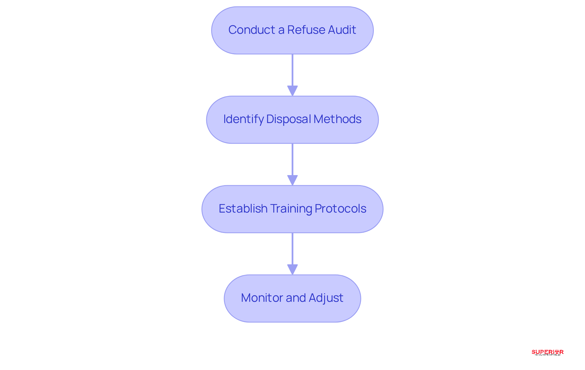 Each box represents a crucial step in creating a tailored waste management plan. Follow the arrows to see how each step leads to the next, ensuring a comprehensive approach to biowaste disposal.