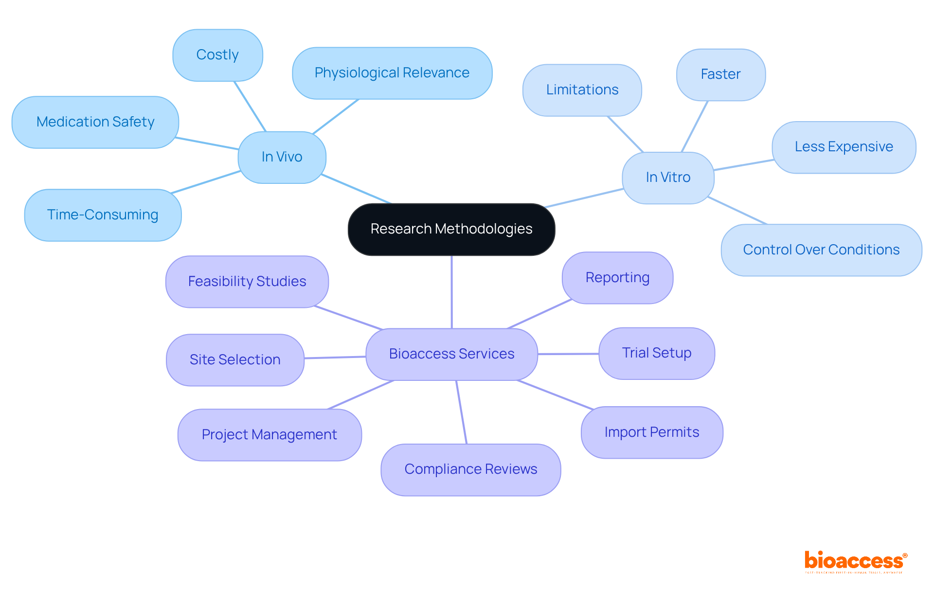 The central node represents the overall topic of research methodologies. The branches show the two main types of research, with their respective characteristics and the services provided by Bioaccess. Each color-coded branch helps differentiate between in vivo and in vitro, making it easy to follow the connections.