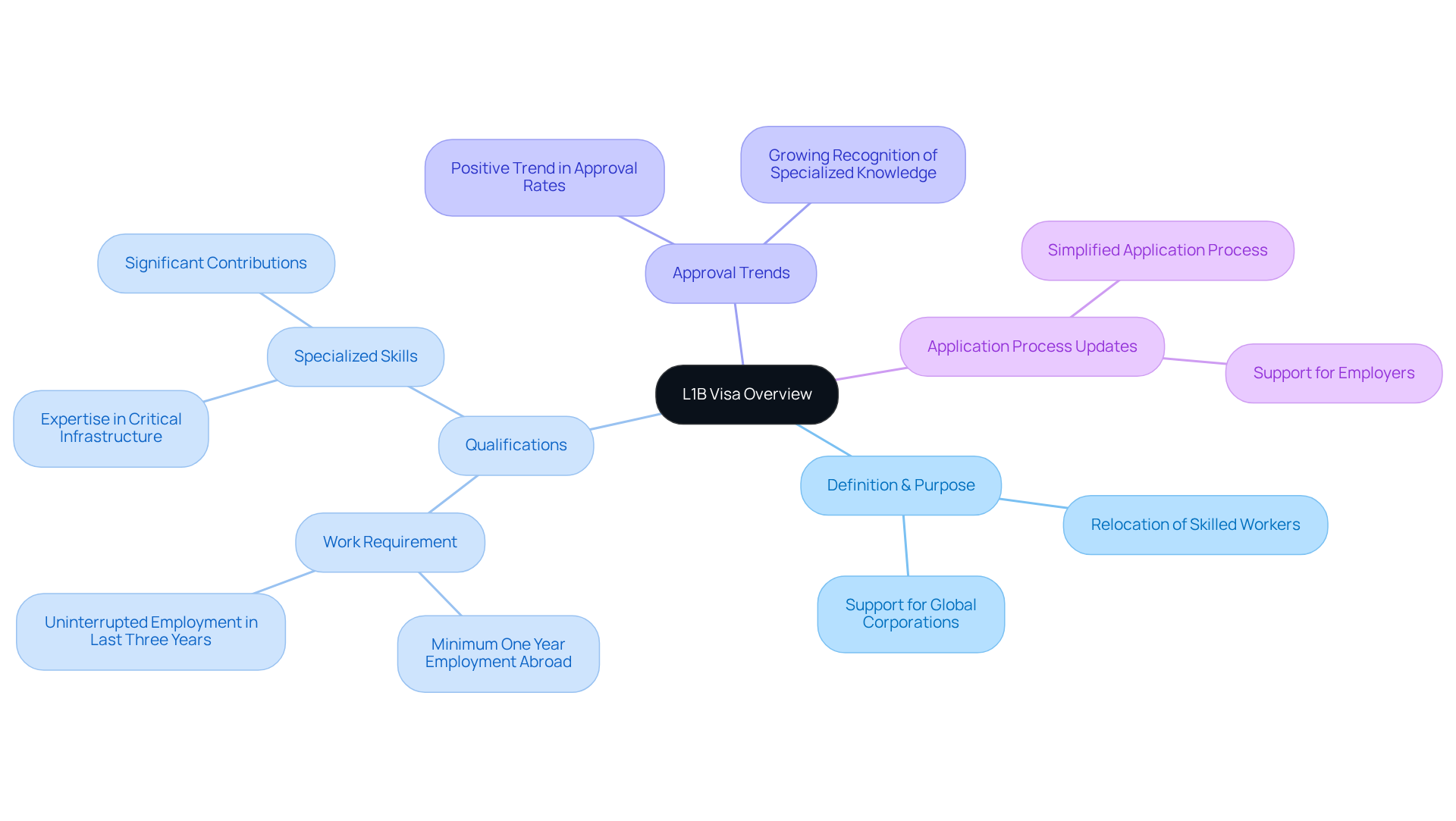 The center represents the L1B visa, while branches show its key areas. Each branch provides further details on the topic, helping you navigate through the essential aspects of understanding the visa.