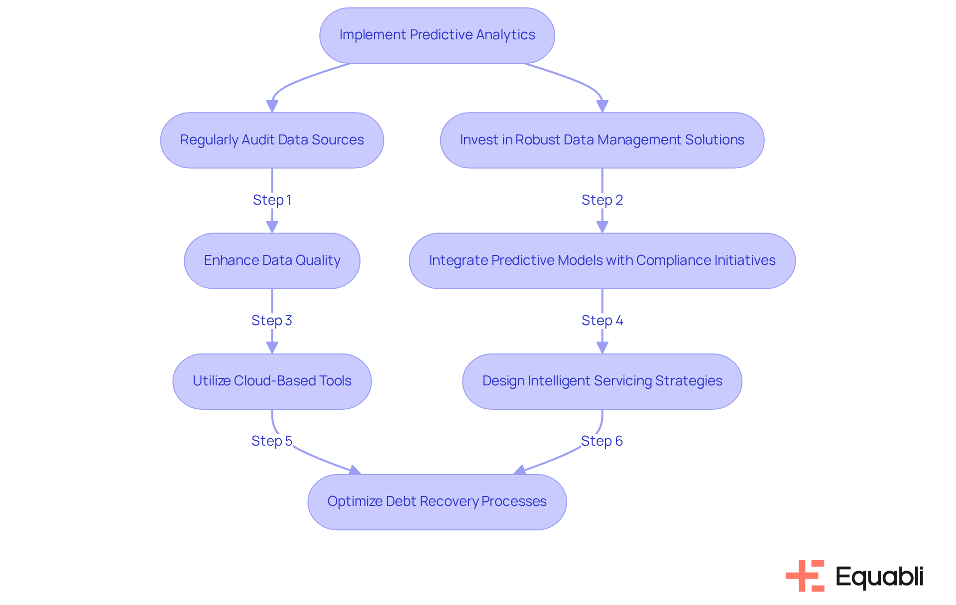 Follow the arrows in this flowchart to understand how financial institutions can implement predictive analytics. Each box represents an important step in the process, leading to more effective debt recovery.