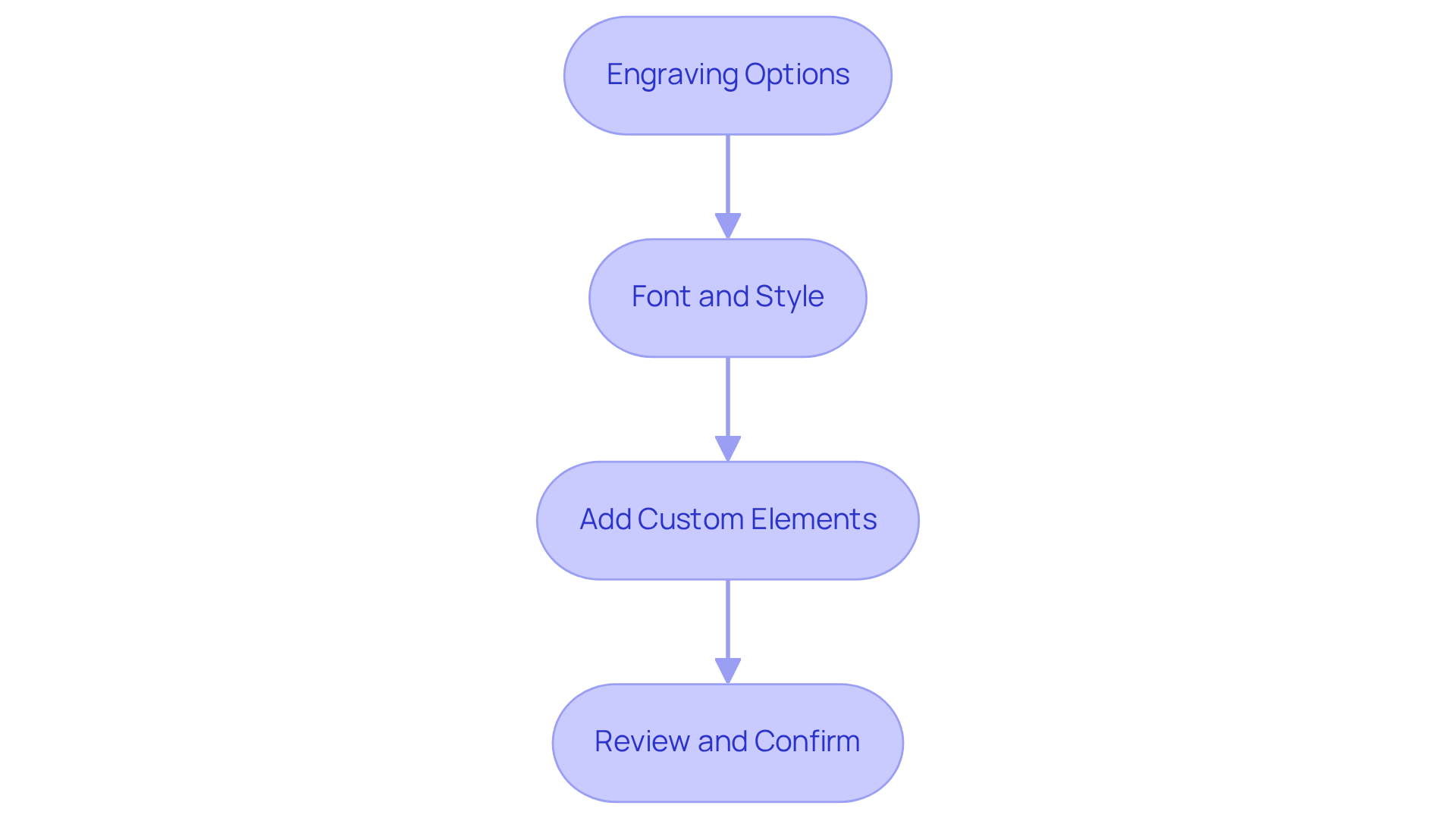 Each box represents a step in the trophy personalization process. Follow the arrows to see how to create a memorable award, from choosing what to engrave to confirming your design.