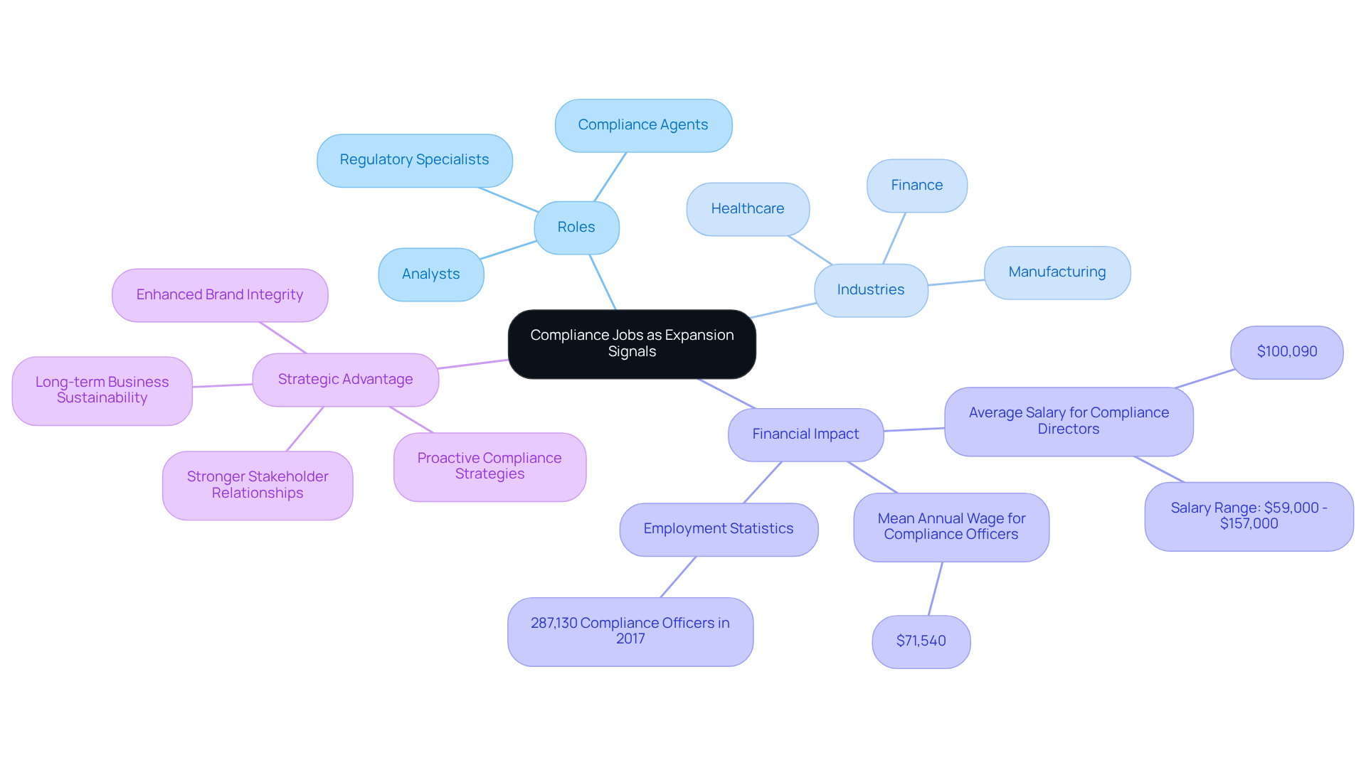 The center represents the main idea of compliance jobs in business growth. Each branch shows a different aspect, helping you see how compliance roles contribute to the overall strategy and success of organizations.