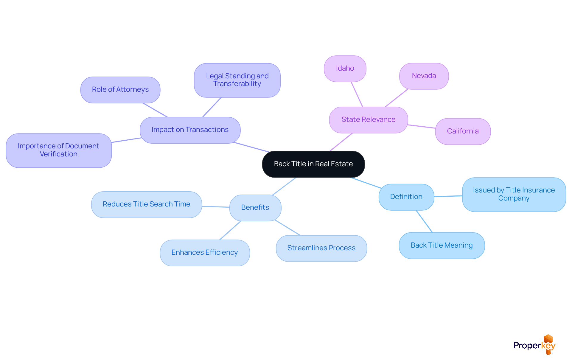This mindmap starts with the main concept of back titles and branches out to show their definition, benefits, and importance in various states. Each branch represents a different aspect of back titles, making it easy to see how they relate to the overall topic.