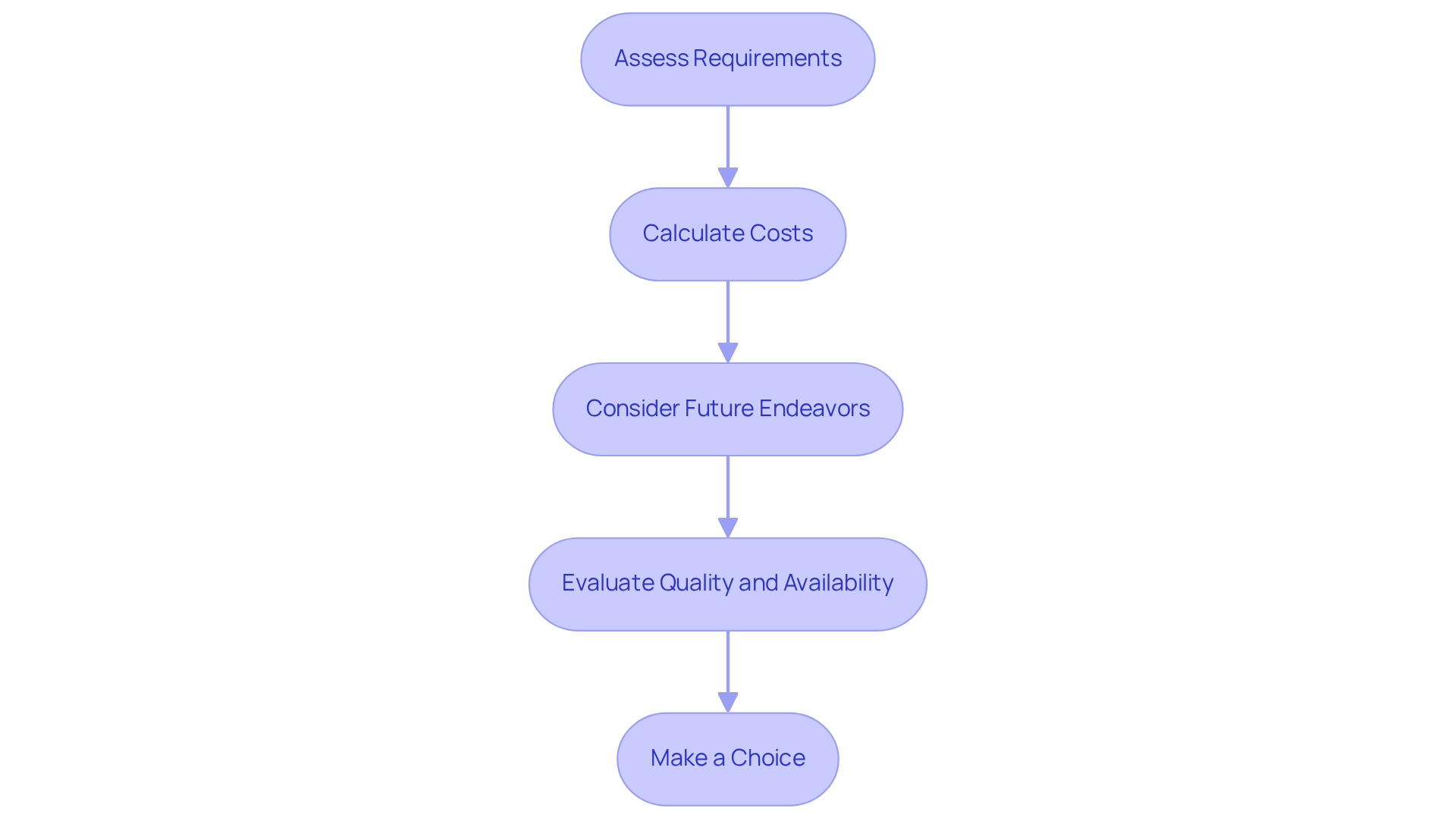 Each box represents a step in the decision-making journey. Follow the arrows to see how to evaluate your options effectively, from assessing needs to making the final choice.