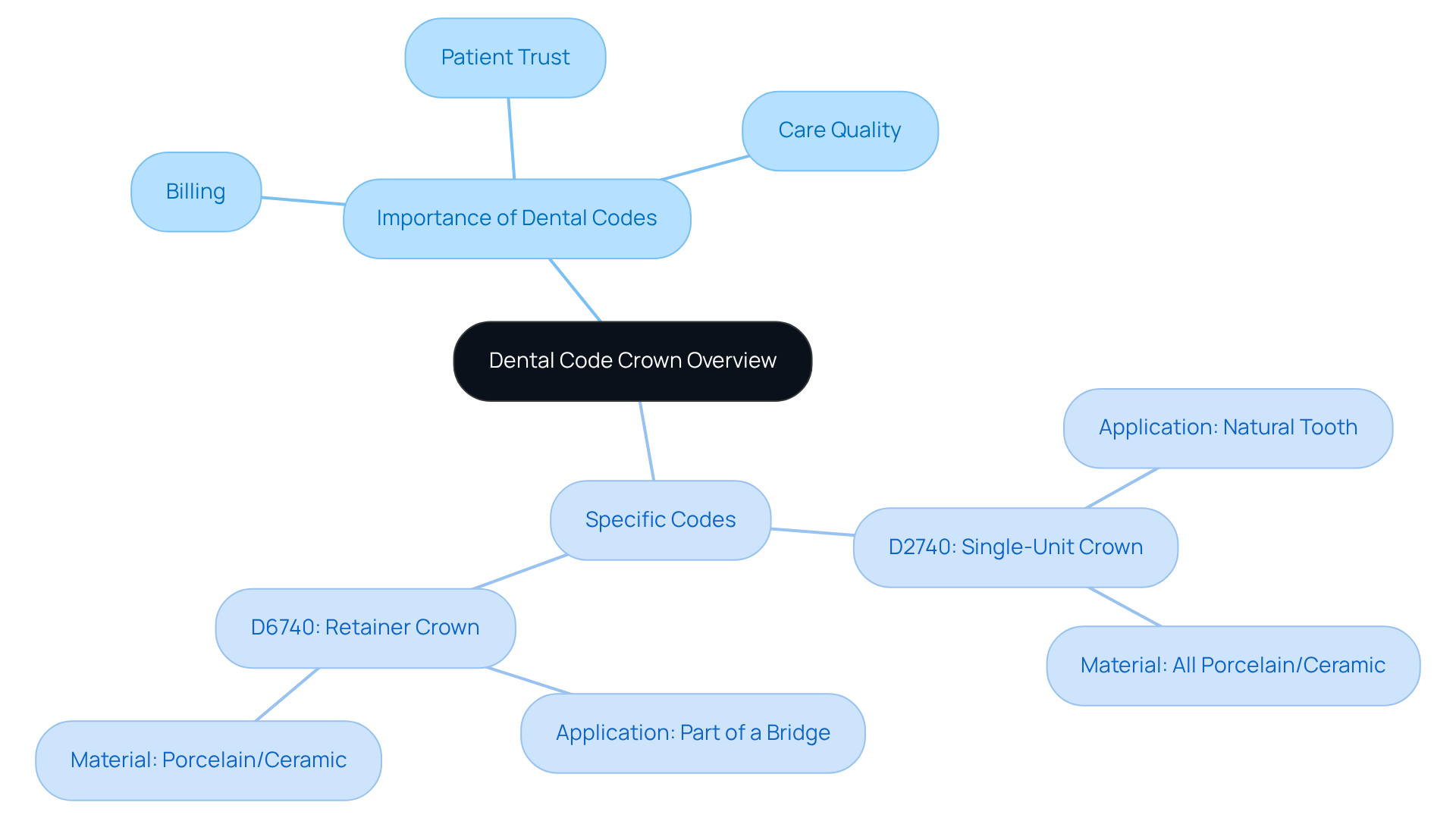 This mindmap starts with the main idea of dental codes for crowns at the center. From there, you can see how these codes are important for billing and patient trust, as well as specific examples of codes and what they mean for your dental care. This mindmap starts with the main idea of dental codes for crowns at the center. From there, you can see how these codes are important for billing and patient trust, as well as specific examples of codes and what they mean for your dental care.