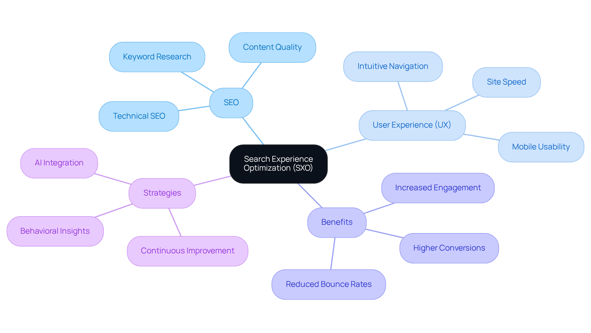 The center represents SXO, and the branches show how it connects to SEO, UX, and the benefits of optimizing the search experience. Follow the branches to see how each part contributes to a better online presence.