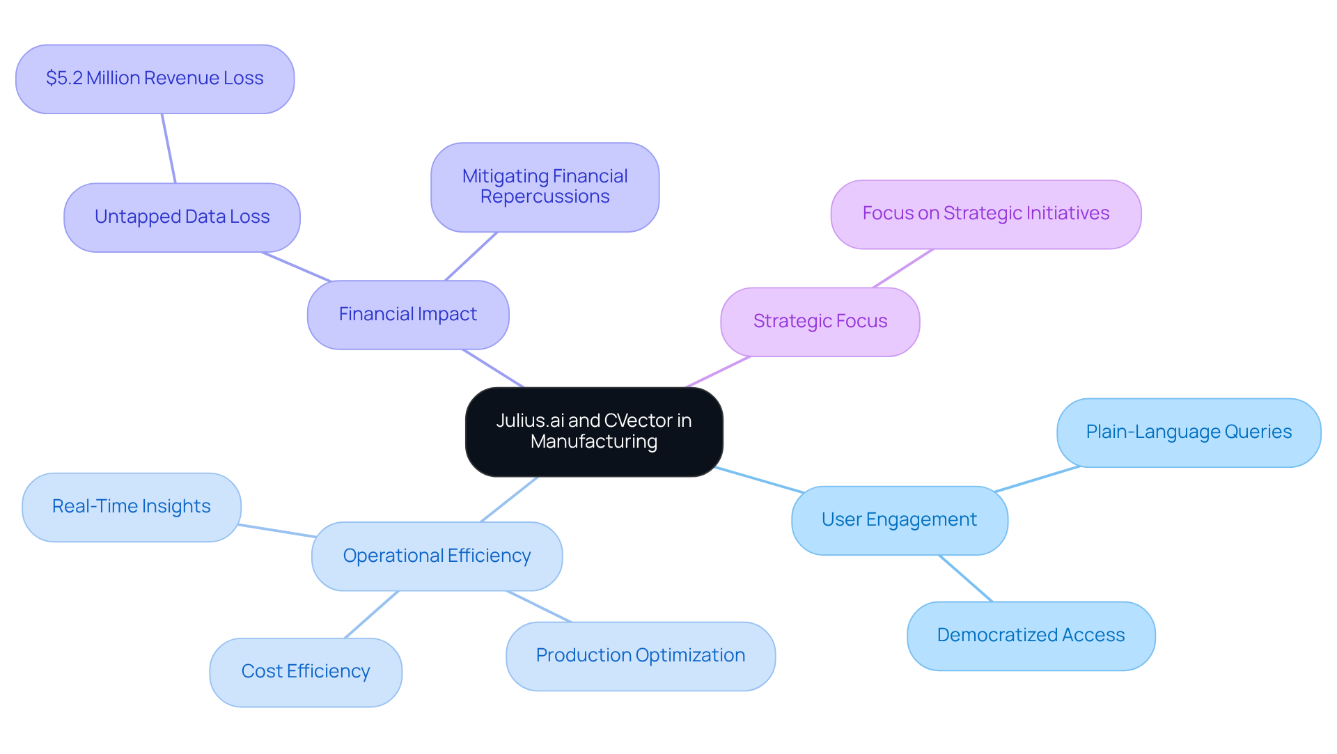 This mindmap shows how Julius.ai and CVector enhance manufacturing through user-friendly insights, operational improvements, and financial benefits. Each branch represents a key area of impact, helping you see the connections and importance of these tools.
