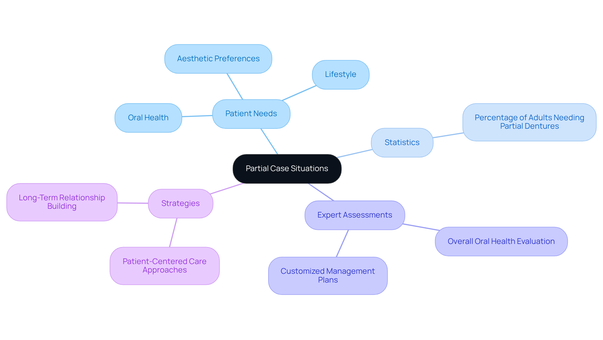 The central node represents the main topic, while the branches show related concepts. Each branch highlights important aspects of patient-centered care in partial case situations, helping you see how they connect.