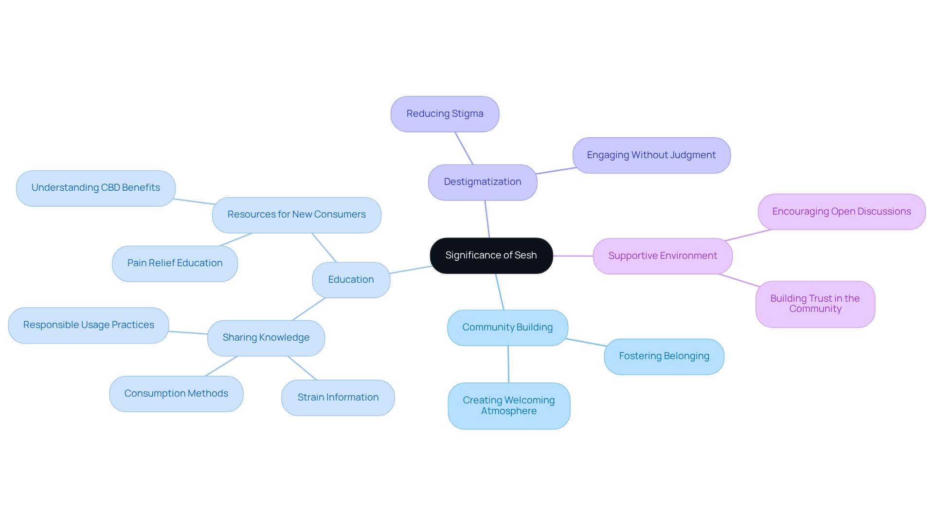 The central node represents the main topic, while each branch explores different aspects of the sesh experience. Follow the branches to see how each component contributes to building a supportive and educated cannabis community. The central node represents the main topic, while each branch explores different aspects of the sesh experience. Follow the branches to see how each component contributes to building a supportive and educated cannabis community.