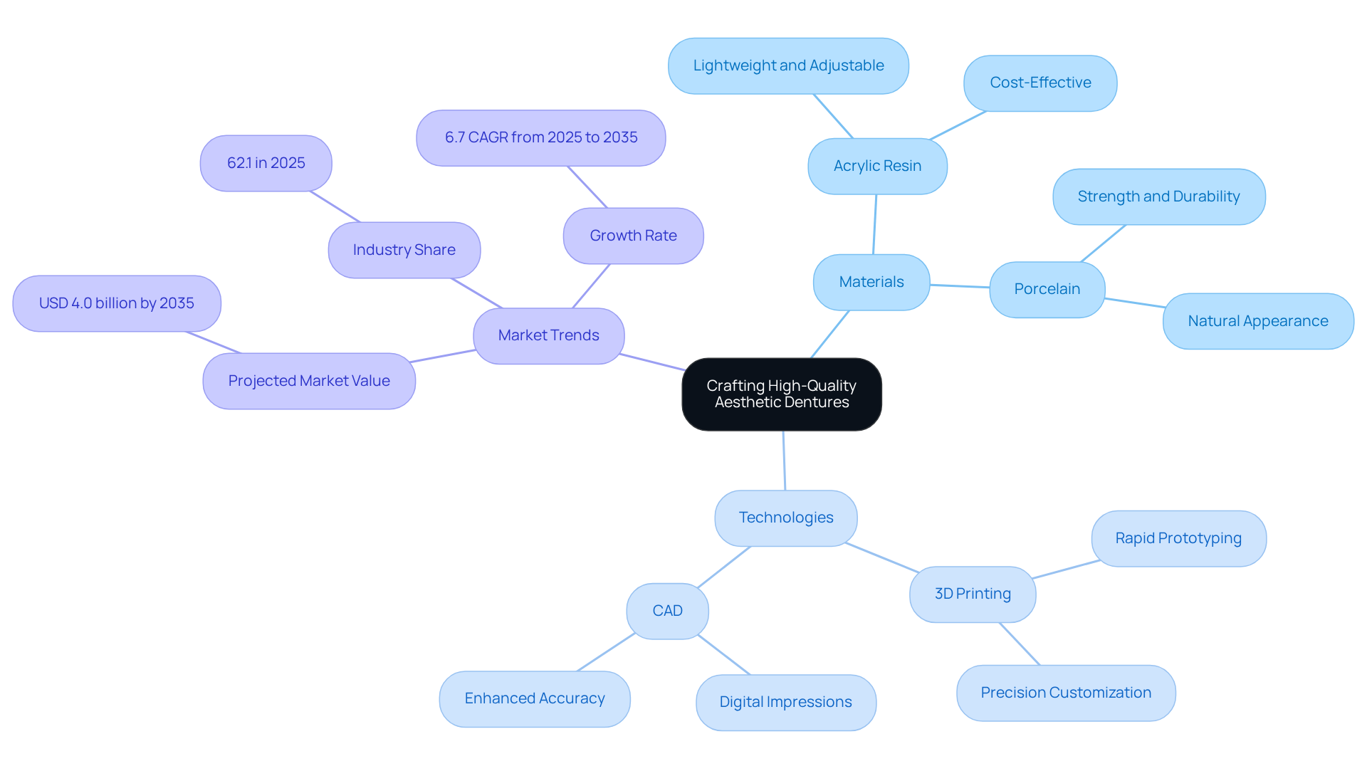 The central node represents the main topic, while branches show different aspects of denture crafting. Each color-coded branch helps you see how materials, technologies, and market trends connect to create high-quality dentures.