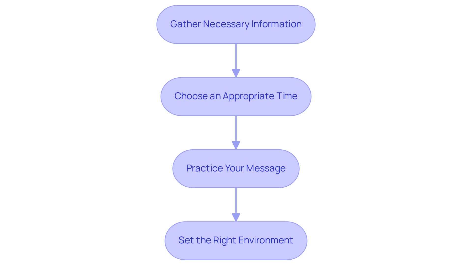 Follow the arrows to see the steps you should take before making a rejection call. Each box shows an important action to ensure the call is respectful and effective. Follow the arrows to see the steps you should take before making a rejection call. Each box shows an important action to ensure the call is respectful and effective.