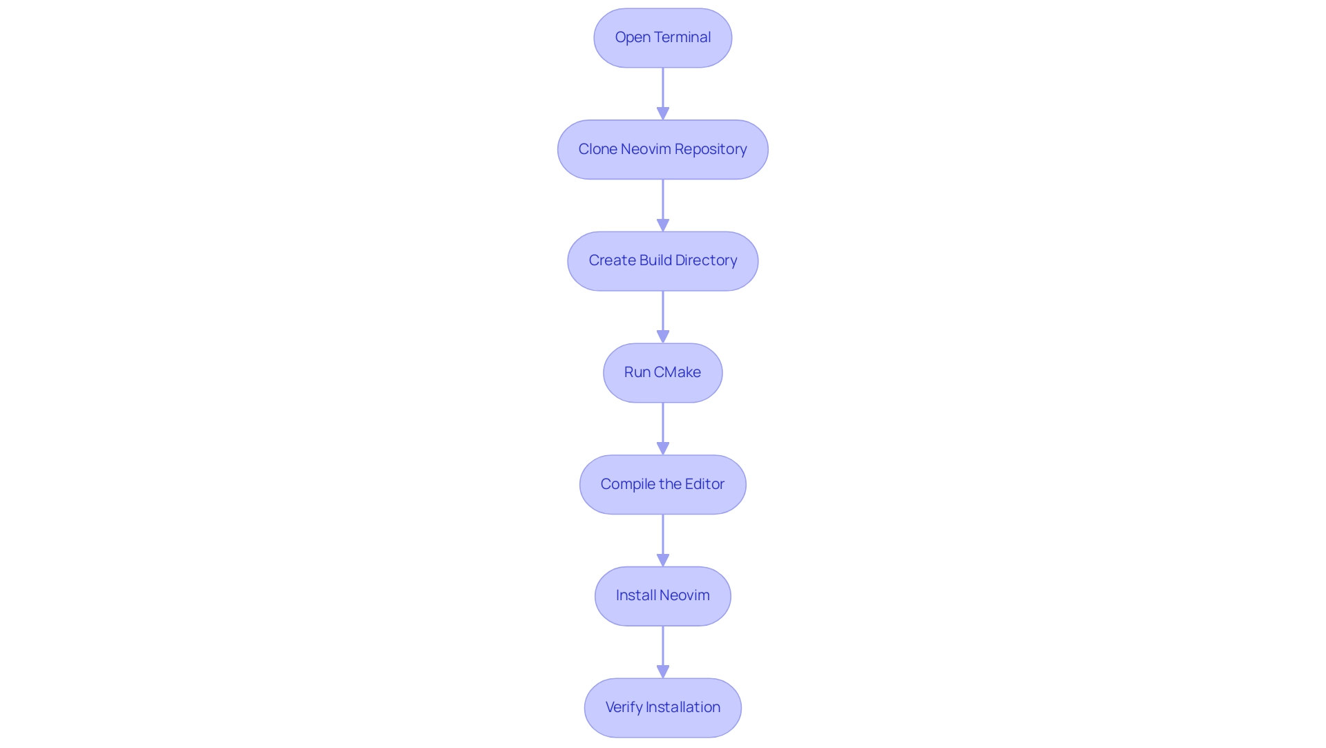 Rectangles represent steps in the installation process: blue for commands, green for verification steps.