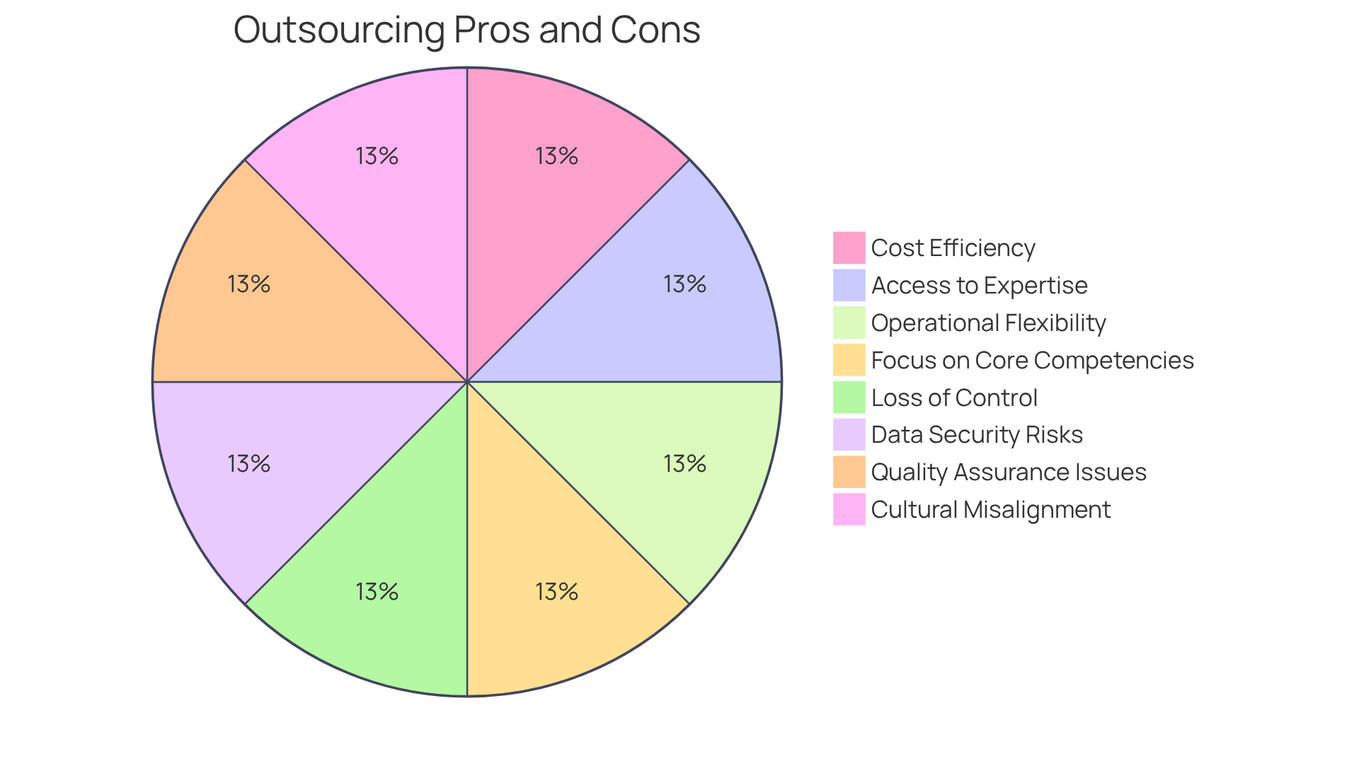 This chart shows the balance between the advantages and disadvantages of software outsourcing. The green section represents the benefits, while the red section highlights the risks. Each part helps you see how the pros and cons stack up against each other, making it easier to weigh your options.