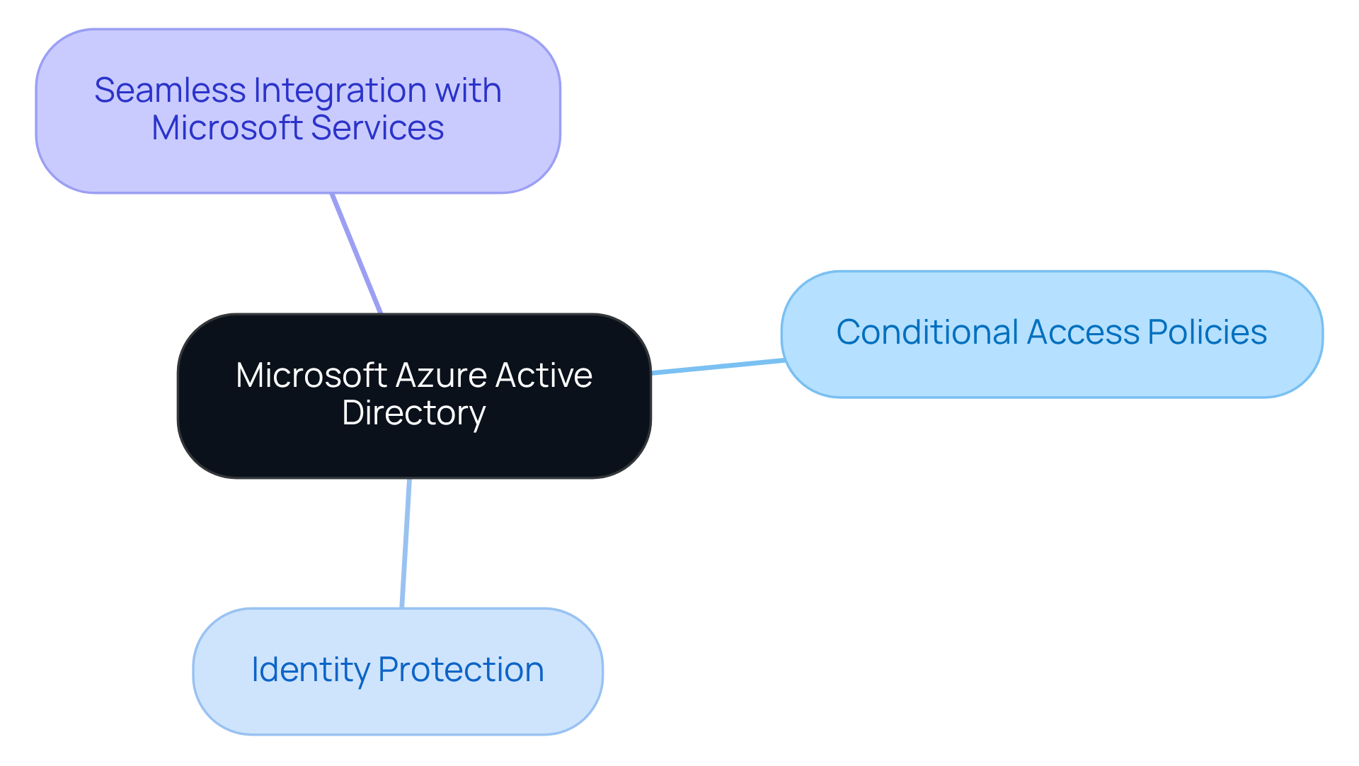 The center represents Azure AD, and the branches show its key features. Each feature is a way Azure AD enhances security and user experience for SaaS applications.
