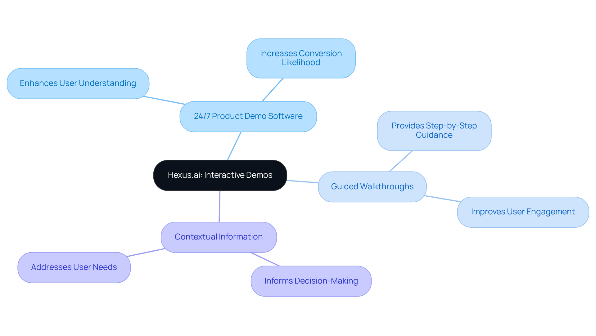 The center represents Hexus.ai, and the branches show its features. Each feature connects to its benefits, illustrating how they work together to improve user experience and drive conversions.
