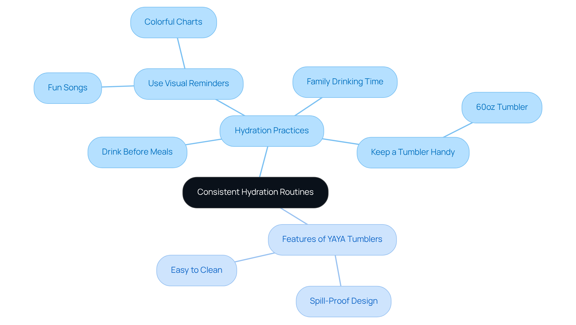 This mindmap shows how to encourage your child to drink more water. Start at the center with hydration routines, then follow the branches to see different practices and features of YAYA tumblers that can help make drinking water fun and easy! This mindmap shows how to encourage your child to drink more water. Start at the center with hydration routines, then follow the branches to see different practices and features of YAYA tumblers that can help make drinking water fun and easy!