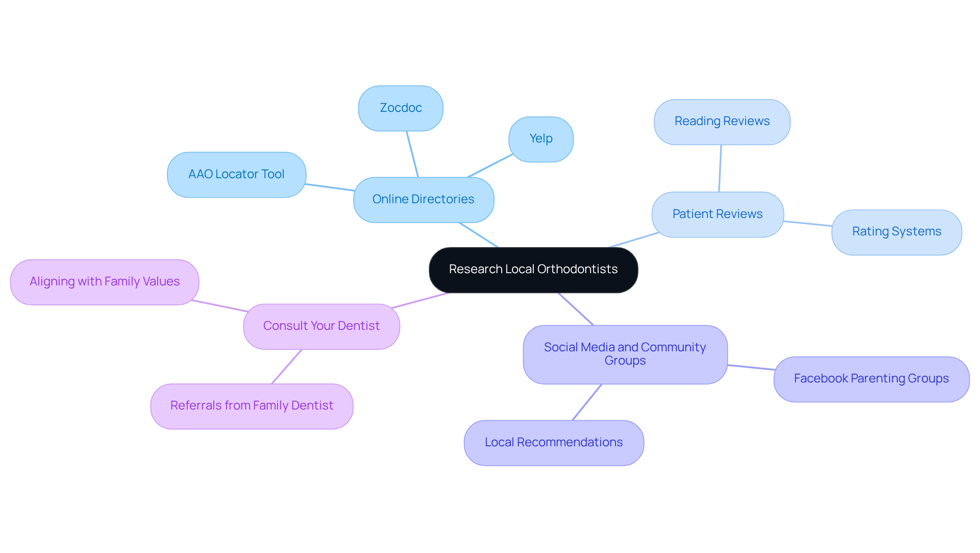 This mindmap starts with the main topic in the center and branches out into various strategies for finding orthodontists. Each branch represents a different method, and you can explore further details by following the sub-branches.