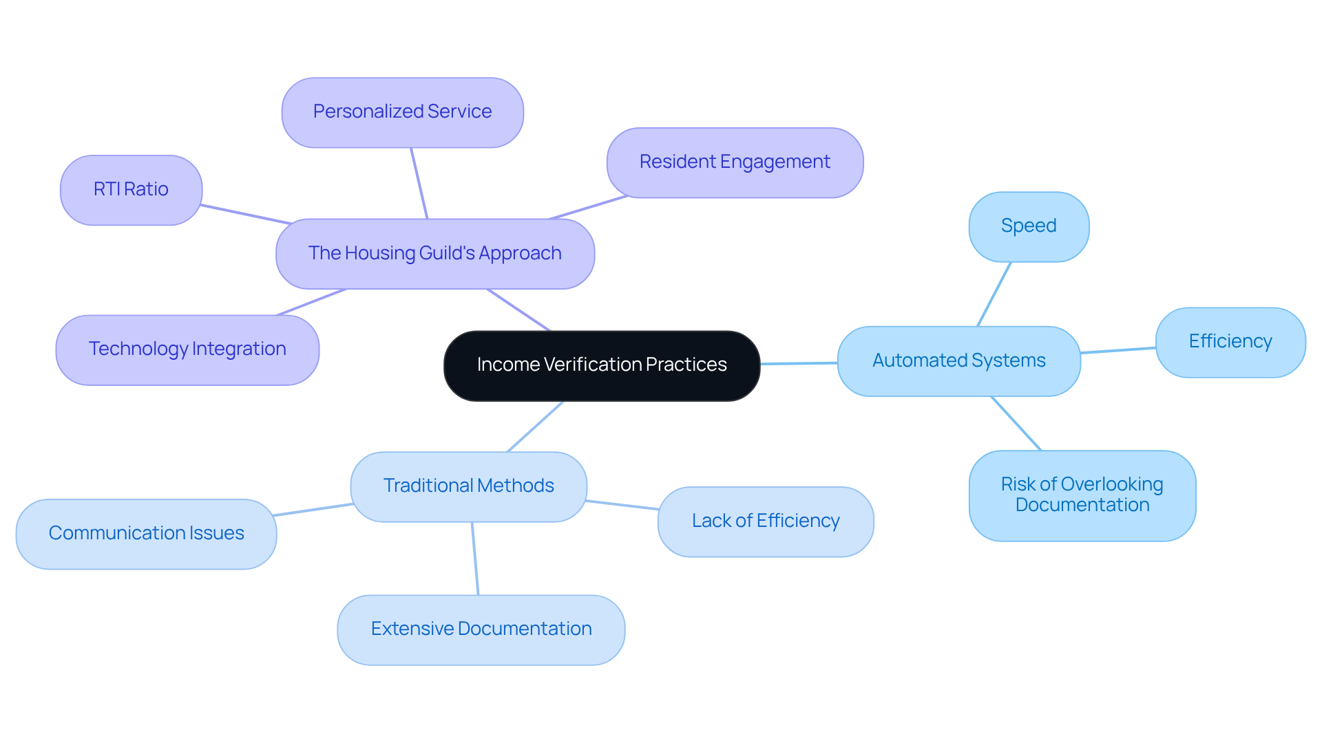 This mindmap illustrates the different approaches to income verification in property management. Each branch represents a method, with sub-branches detailing their pros and cons. The Housing Guild's unique blend of technology and personal service is highlighted as a standout approach, showing how it enhances both efficiency and resident satisfaction.