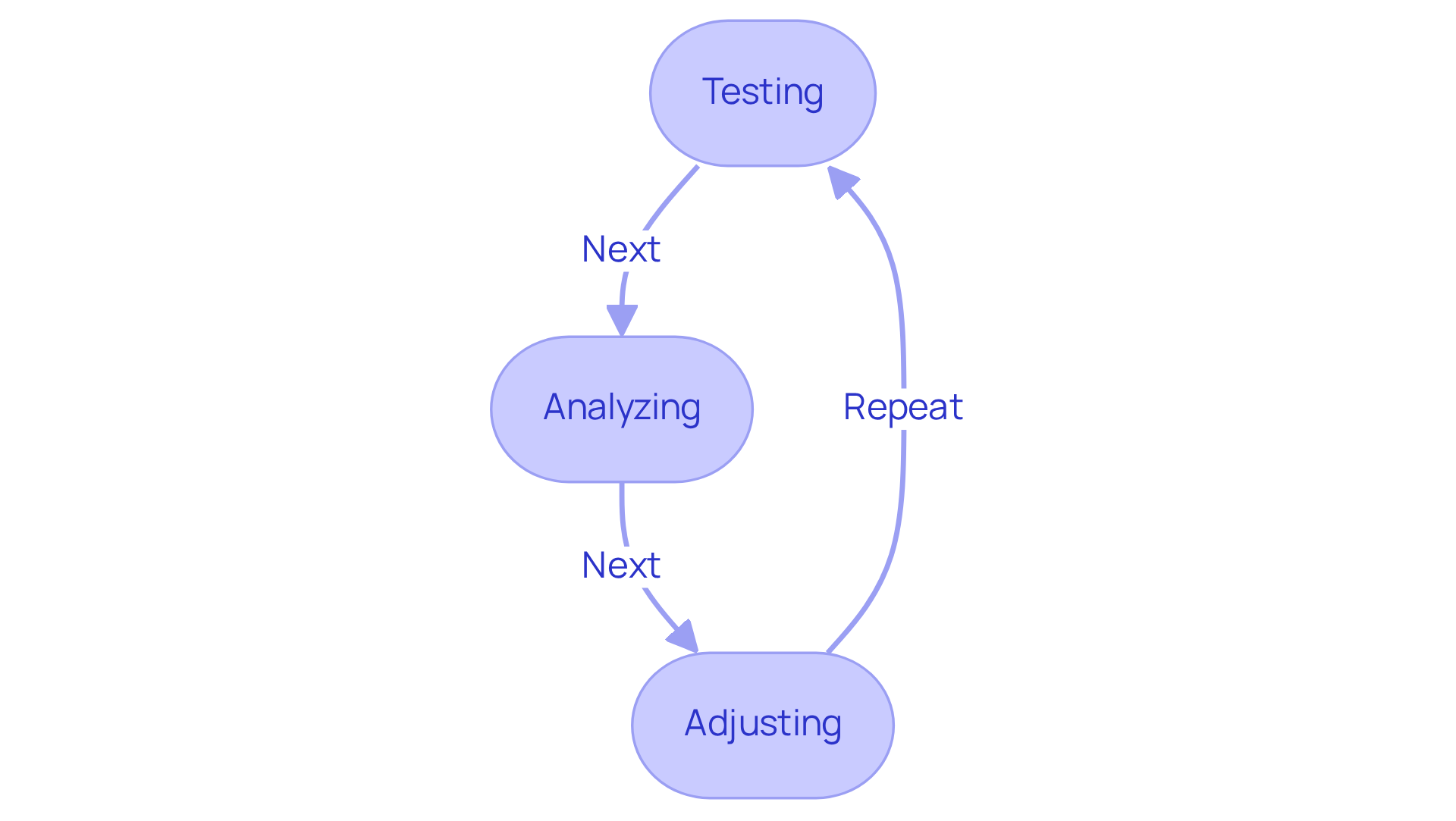 This flowchart shows the ongoing cycle of optimizing your strategies. Start with 'Testing' your current methods, then move to 'Analyzing' the results, and finally 'Adjusting' your strategies based on what you learn. Repeat this cycle to keep improving your search experience optimization. This flowchart shows the ongoing cycle of optimizing your strategies. Start with 'Testing' your current methods, then move to 'Analyzing' the results, and finally 'Adjusting' your strategies based on what you learn. Repeat this cycle to keep improving your search experience optimization.
