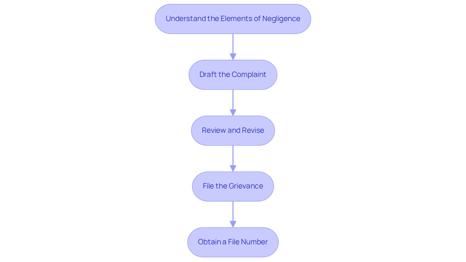 Each box represents a step in the process of filing a lawsuit. Follow the arrows to see how each step leads to the next, guiding you through the legal journey.
