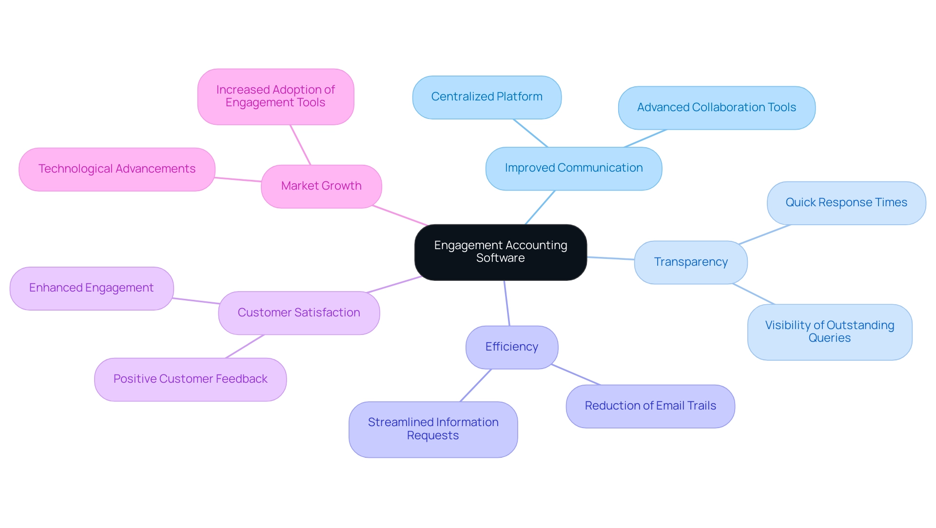 The central node represents the main topic, with branches depicting key benefits and sub-branches detailing specific points related to each benefit.