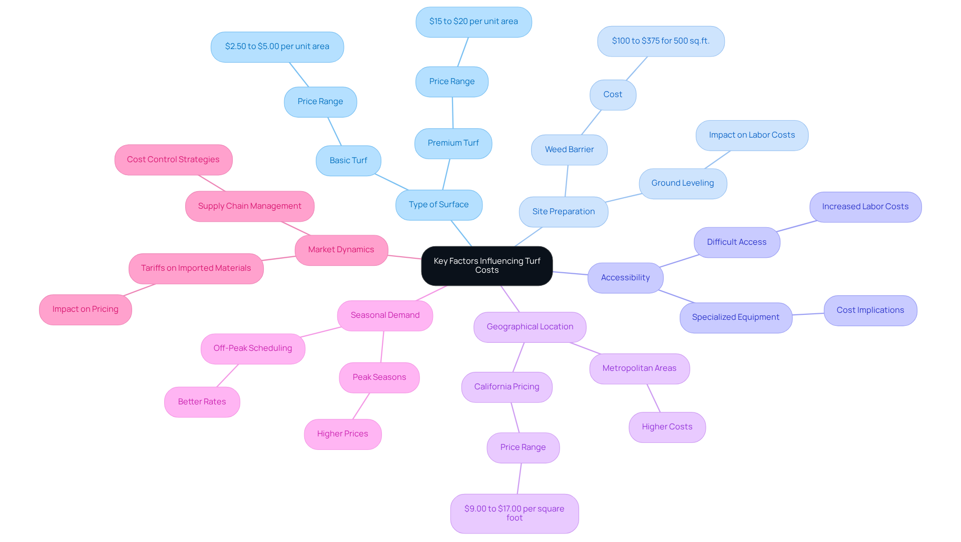 The central node represents the main topic, while each branch shows a different factor affecting turf costs. Follow the branches to see details and examples related to each factor. The central node represents the main topic, while each branch shows a different factor affecting turf costs. Follow the branches to see details and examples related to each factor.