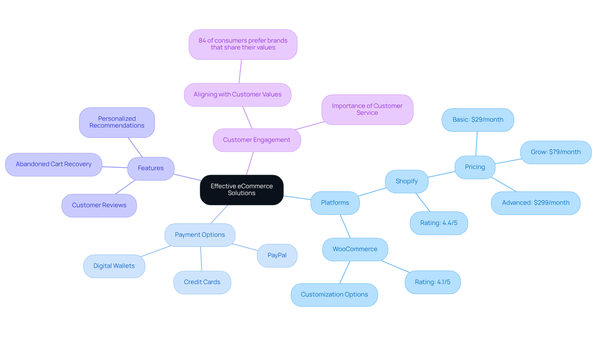 The center represents the main topic of eCommerce solutions. Each branch shows different aspects like platforms and features that can help improve your online store's performance and customer satisfaction.