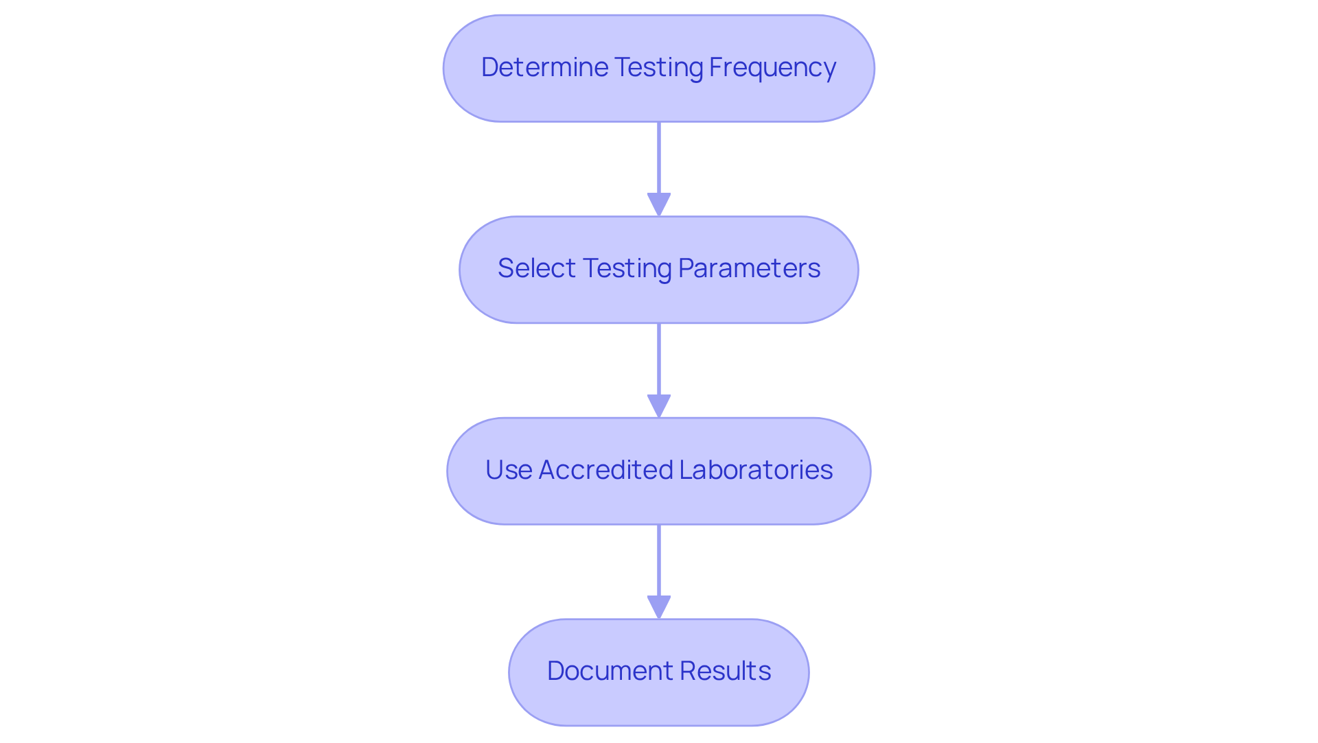 Each box represents a step in the water testing process. Follow the arrows to see how to move from one step to the next, ensuring a comprehensive testing program.