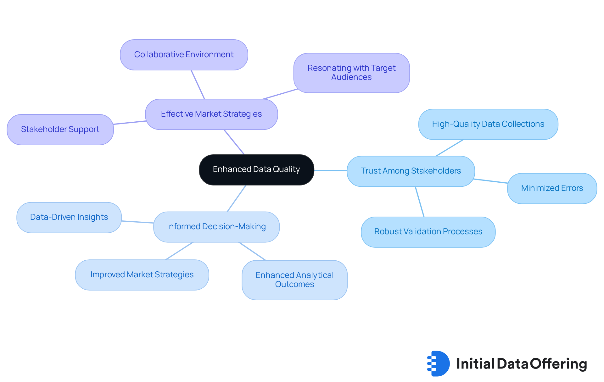 Start at the center with the concept of data quality, then follow the branches to see how it influences trust, decision-making, and market strategies. Each branch represents a key area affected by data quality.