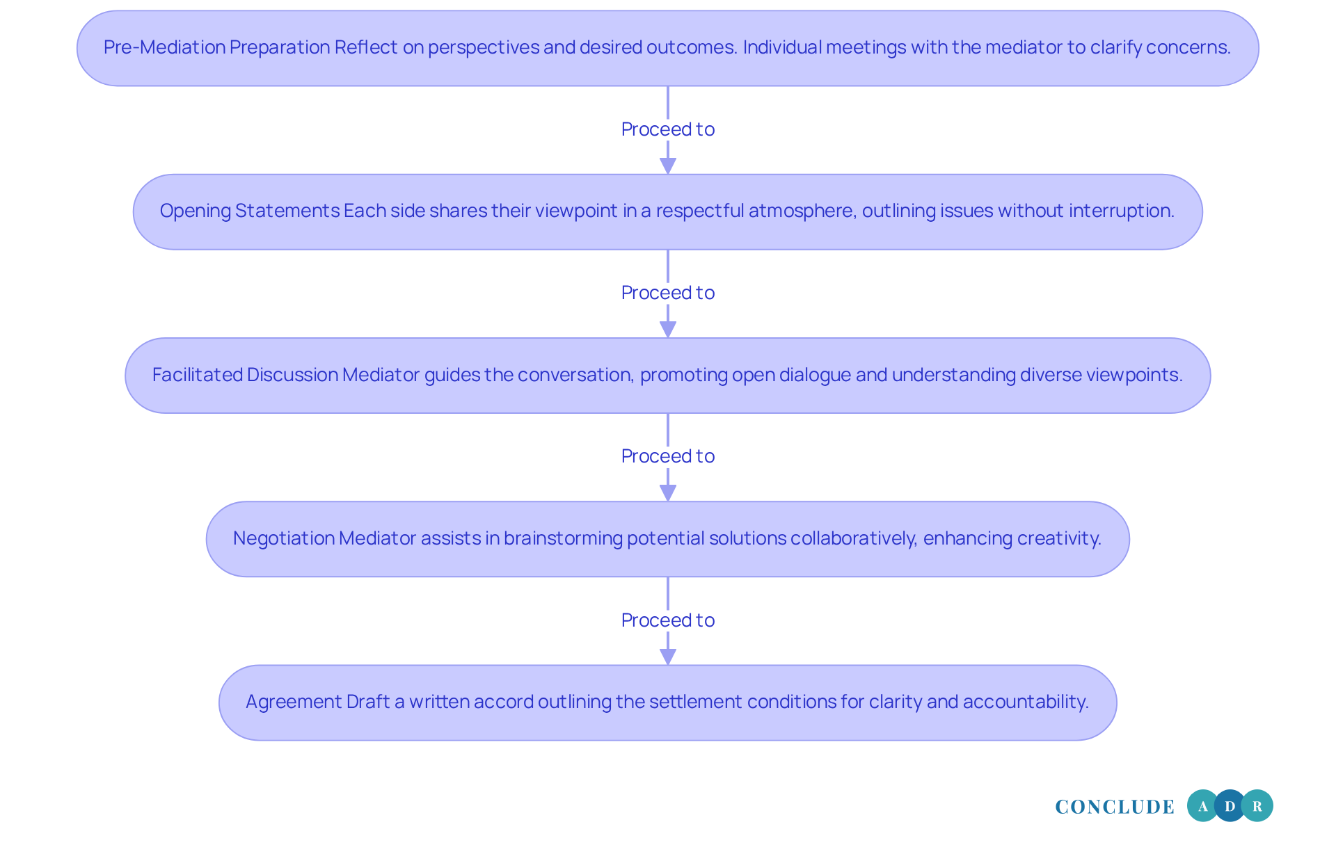 Each box in the flowchart shows a stage of the mediation process — follow the arrows to see how participants move from preparation through to agreement, ensuring a structured approach to resolving conflicts.