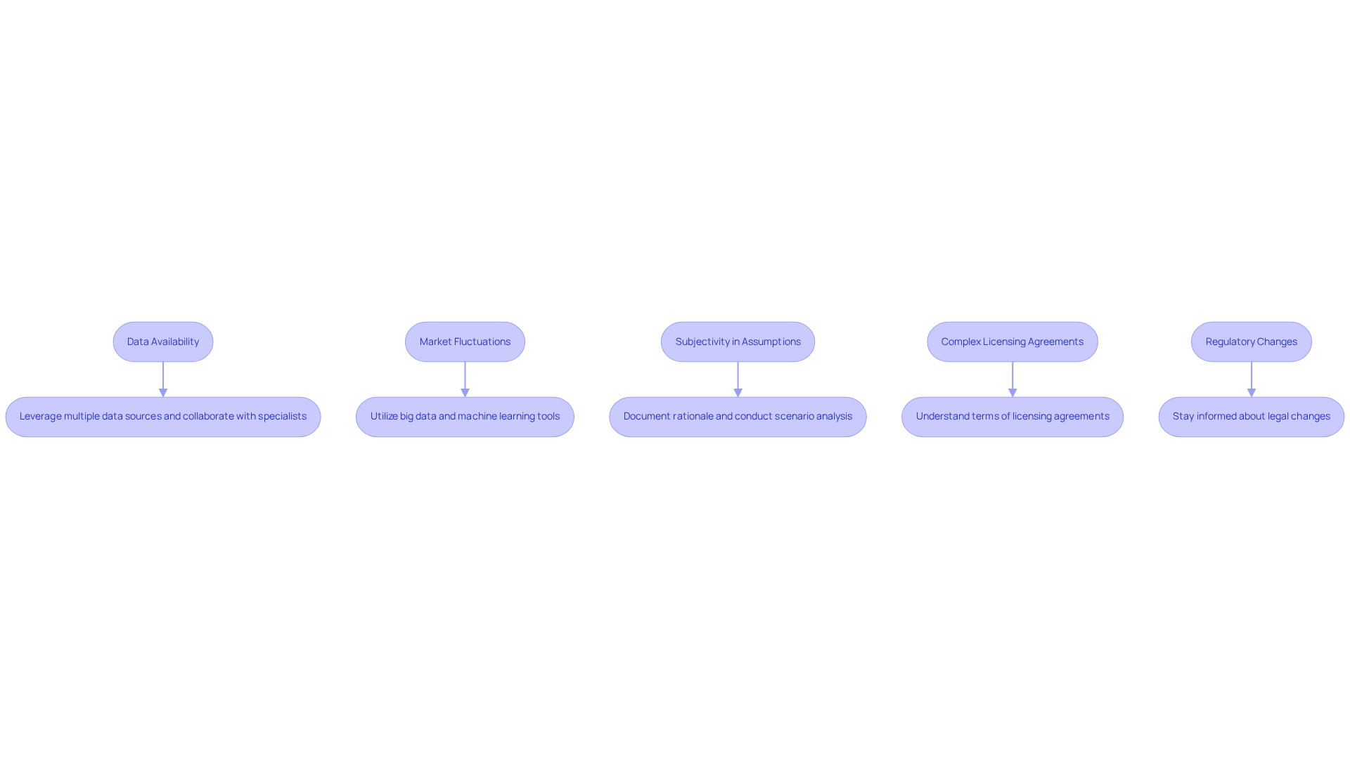 Each box represents a challenge in valuing intellectual property, and the arrows lead to strategies that can help overcome these challenges. Follow the flow to see how each issue can be addressed effectively.