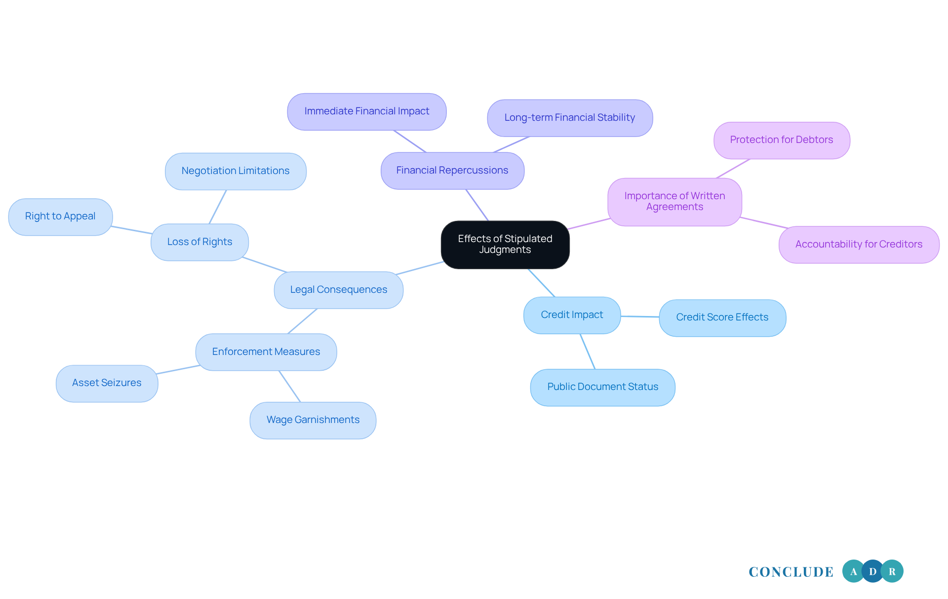 This mindmap starts with the main topic in the center, then branches out into various effects and considerations of stipulated judgments. Each branch represents a different consequence or important factor, making it easy to see how they all connect.