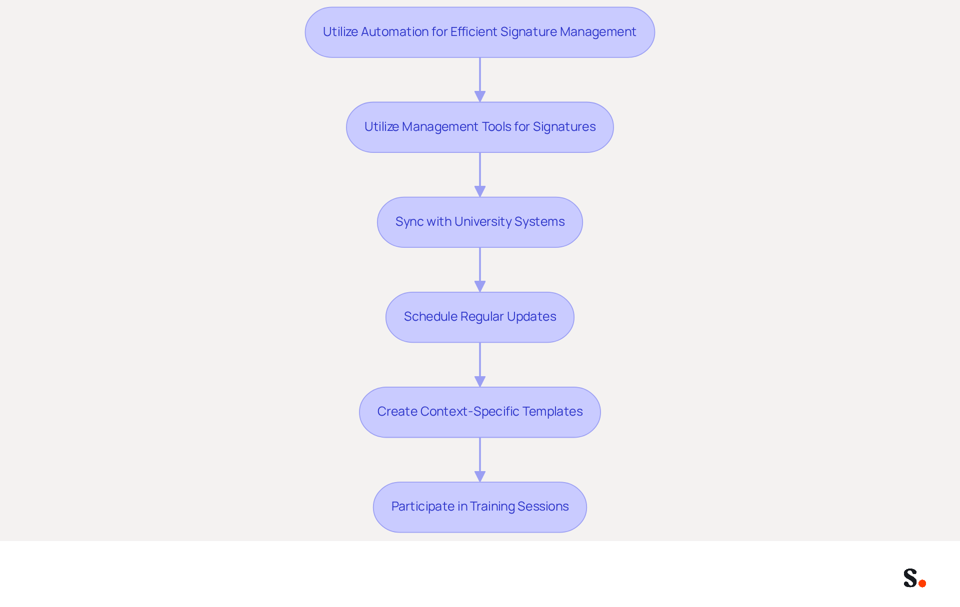 Each box represents a strategy for automating signature management. Follow the arrows to see how each strategy contributes to improving efficiency and professionalism in communications. Each box represents a strategy for automating signature management. Follow the arrows to see how each strategy contributes to improving efficiency and professionalism in communications.